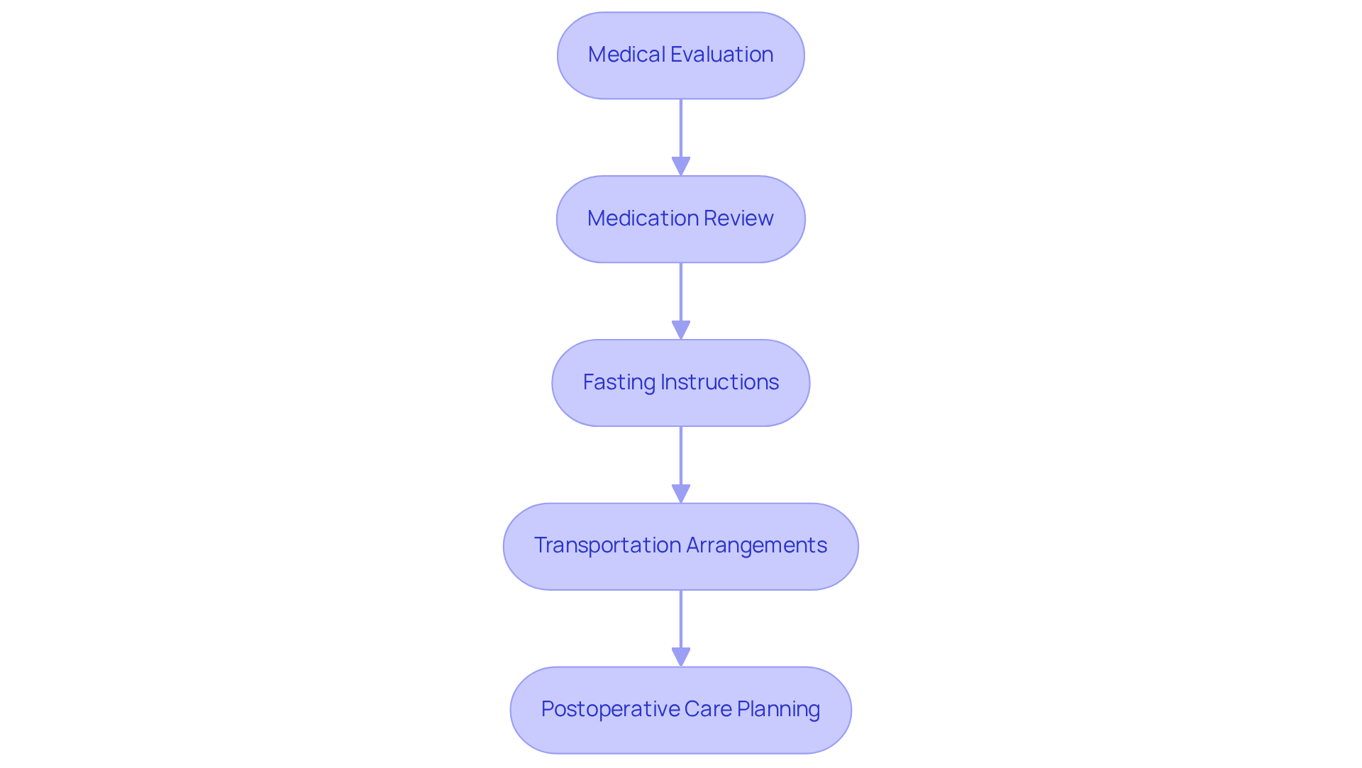 Each box represents a crucial step to prepare for your surgery. Follow the arrows to see the order in which you should complete these steps for a smooth surgical experience.