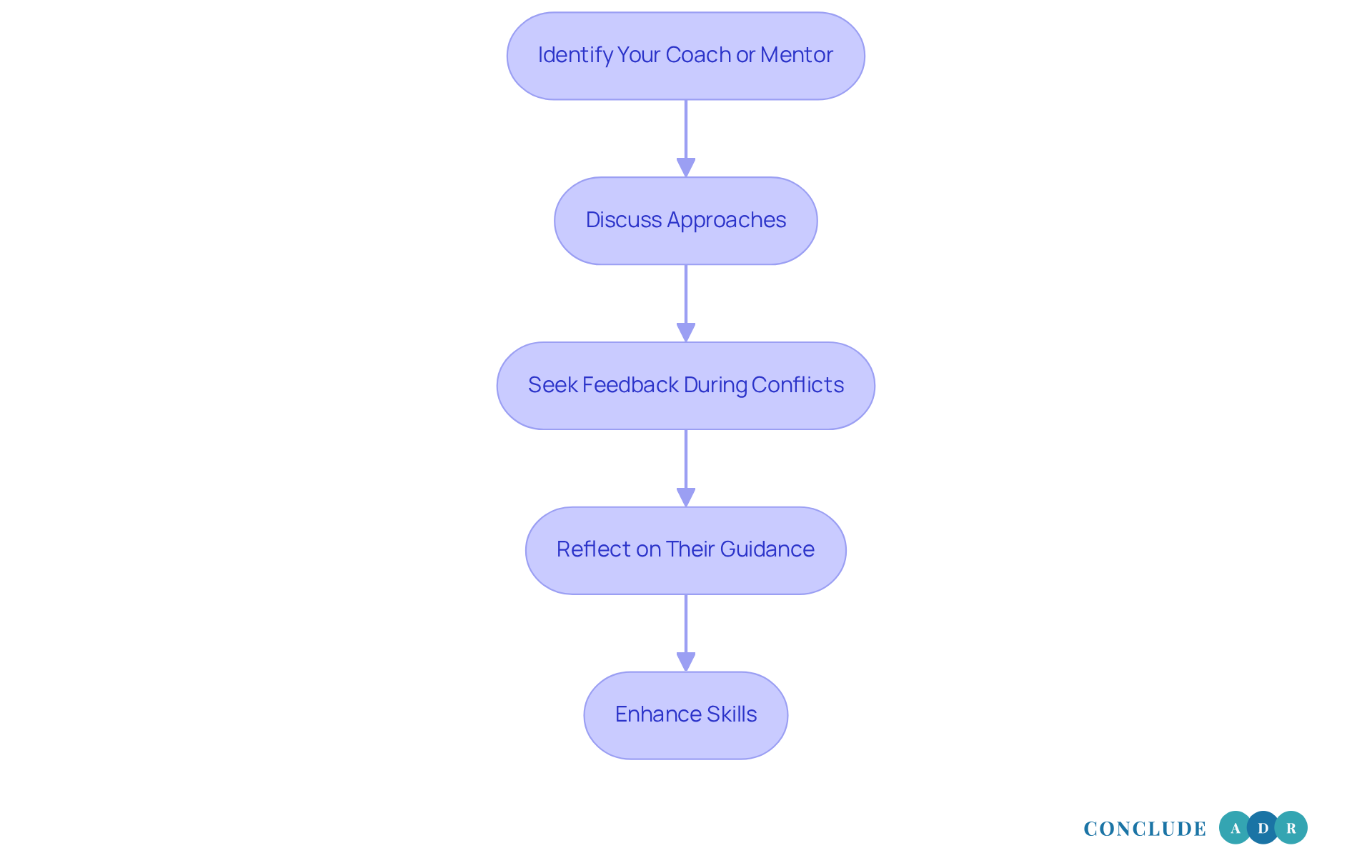 Each box represents a step in the process of working with a mentor. Follow the arrows to see how to effectively navigate conflicts with their guidance.