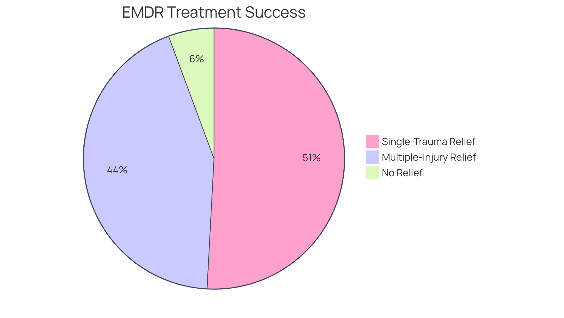 Each segment of the pie shows the percentage of individuals who found relief from PTSD symptoms after EMDR treatment. The larger the segment, the more people experienced positive outcomes.