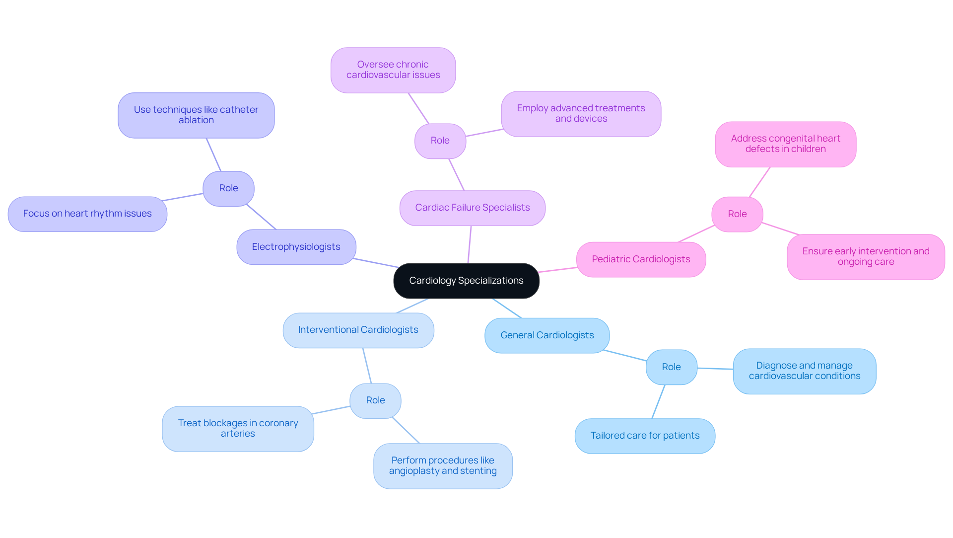 This mindmap illustrates the different specializations within cardiology. Each branch represents a specific area of focus, showing how they contribute to heart health. Follow the branches to understand the unique roles of each specialization and their importance in providing comprehensive cardiovascular care. This mindmap illustrates the different specializations within cardiology. Each branch represents a specific area of focus, showing how they contribute to heart health. Follow the branches to understand the unique roles of each specialization and their importance in providing comprehensive cardiovascular care.