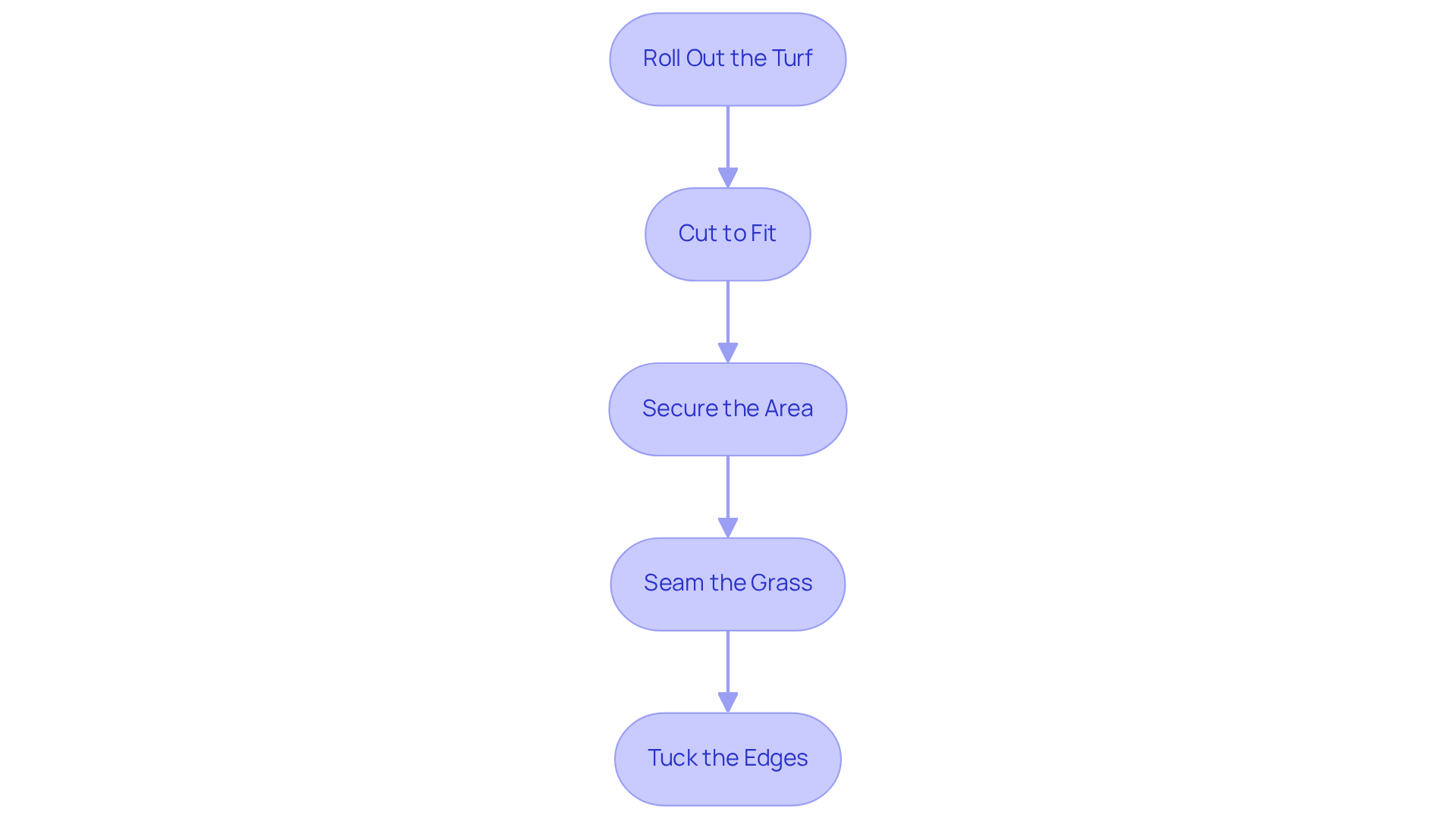 Each box represents a step in the installation process. Follow the arrows to see how to move from one step to the next for a successful artificial grass installation.