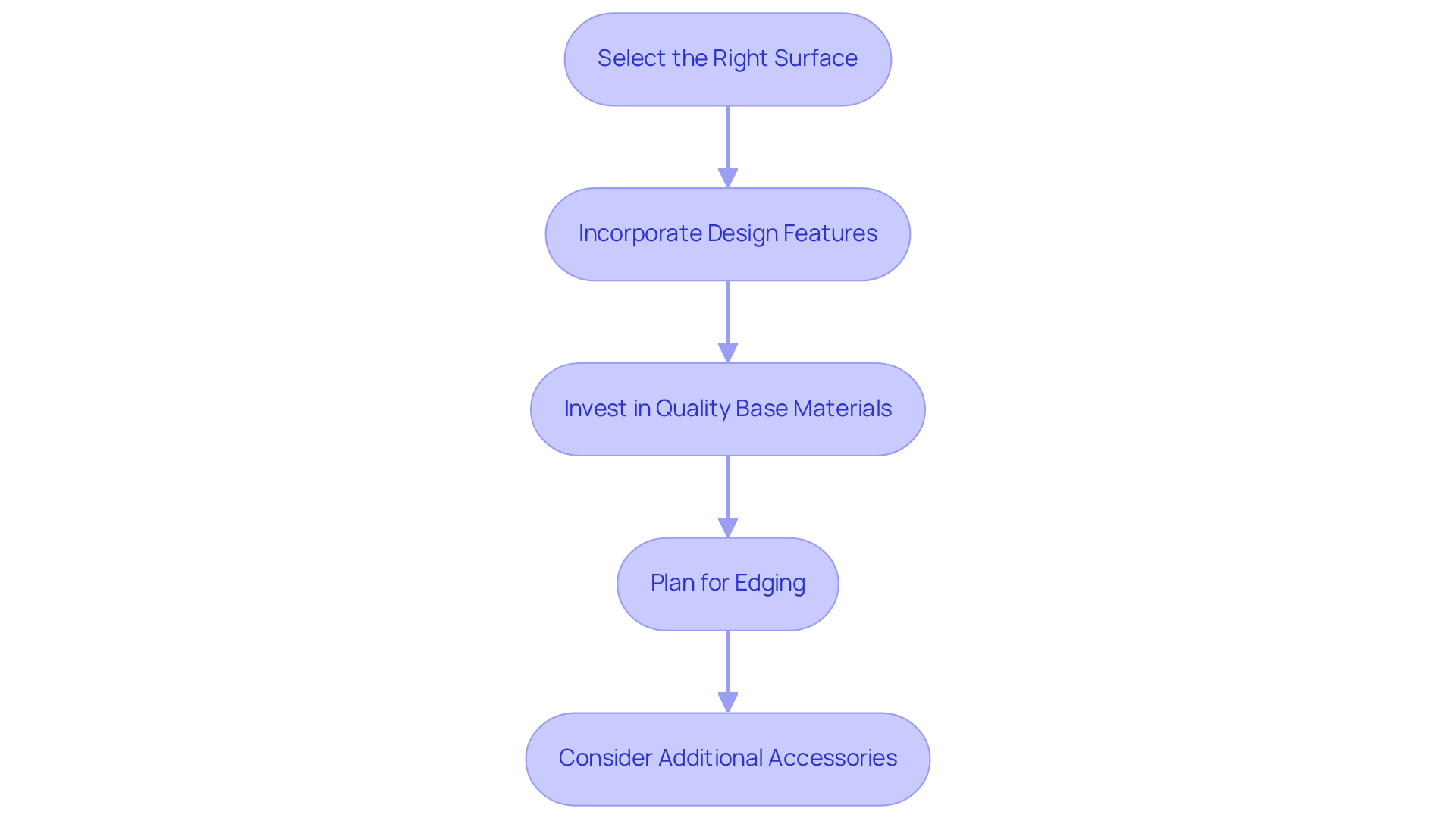 Each box represents a crucial step in designing your putting green. Follow the arrows to see how each step builds on the last, leading to a beautiful and functional golf area.