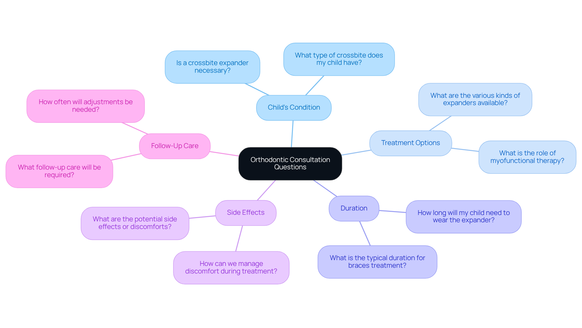 The center represents the main topic of preparing for your consultation, while the branches show different areas of concern. Each question under the branches helps guide your discussion with the orthodontist. The center represents the main topic of preparing for your consultation, while the branches show different areas of concern. Each question under the branches helps guide your discussion with the orthodontist.