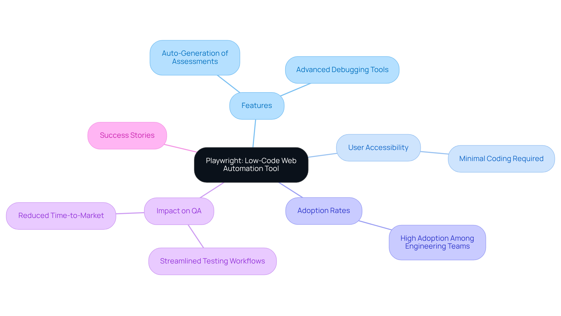 The central node represents Playwright, and the branches show its features and benefits. Each sub-branch provides more detail, helping you understand how Playwright enhances QA processes. The central node represents Playwright, and the branches show its features and benefits. Each sub-branch provides more detail, helping you understand how Playwright enhances QA processes.