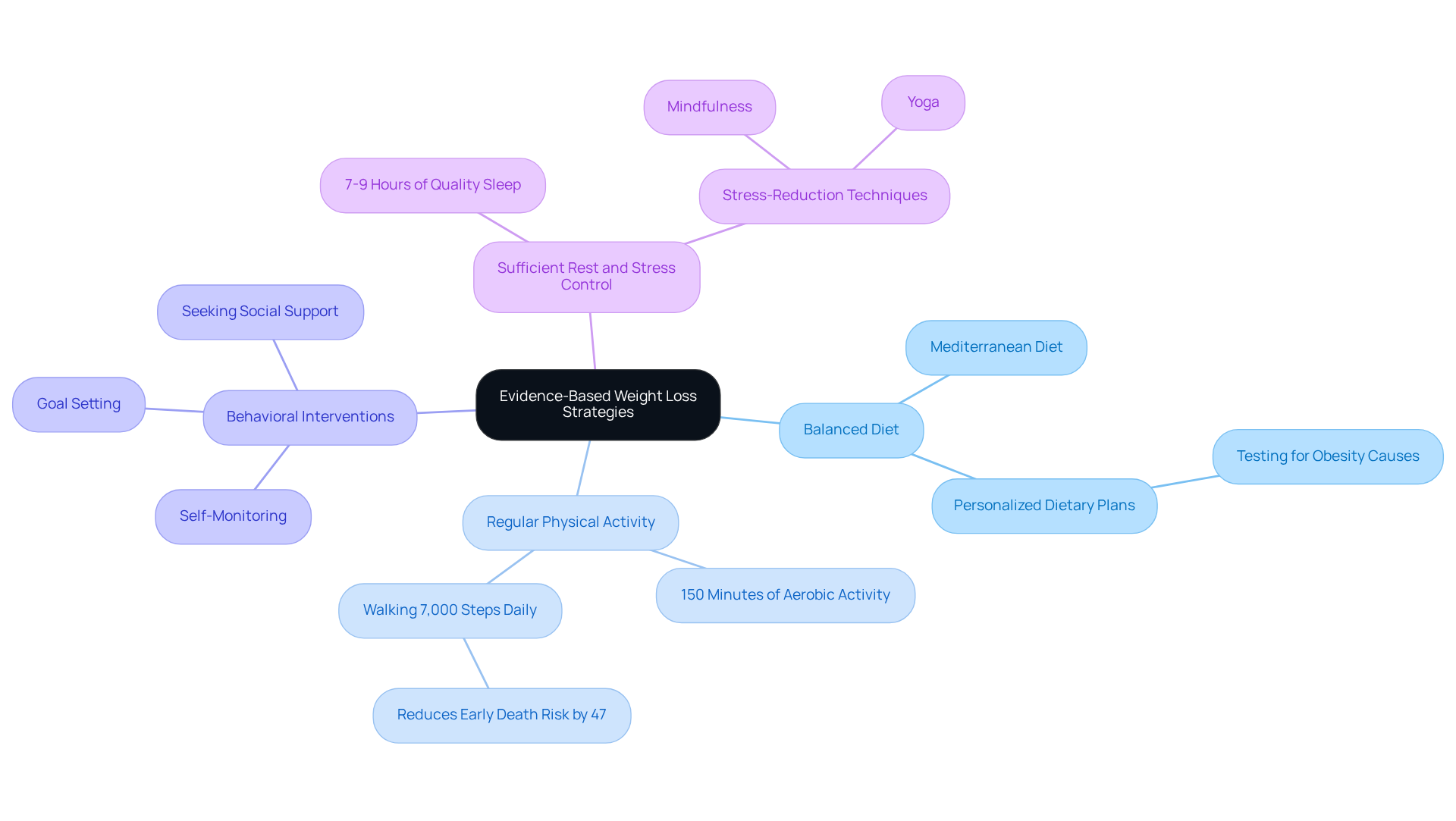 The central node represents the main topic of weight loss strategies, while the branches show different approaches you can take. Each sub-branch provides specific details or examples related to that strategy, helping you understand how to implement them effectively.