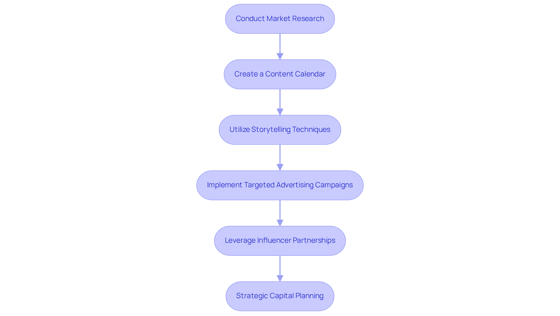 Each box represents a key marketing strategy for wineries. Follow the arrows to see how each step leads to the next, helping you understand the complete process of engaging effectively with your audience.