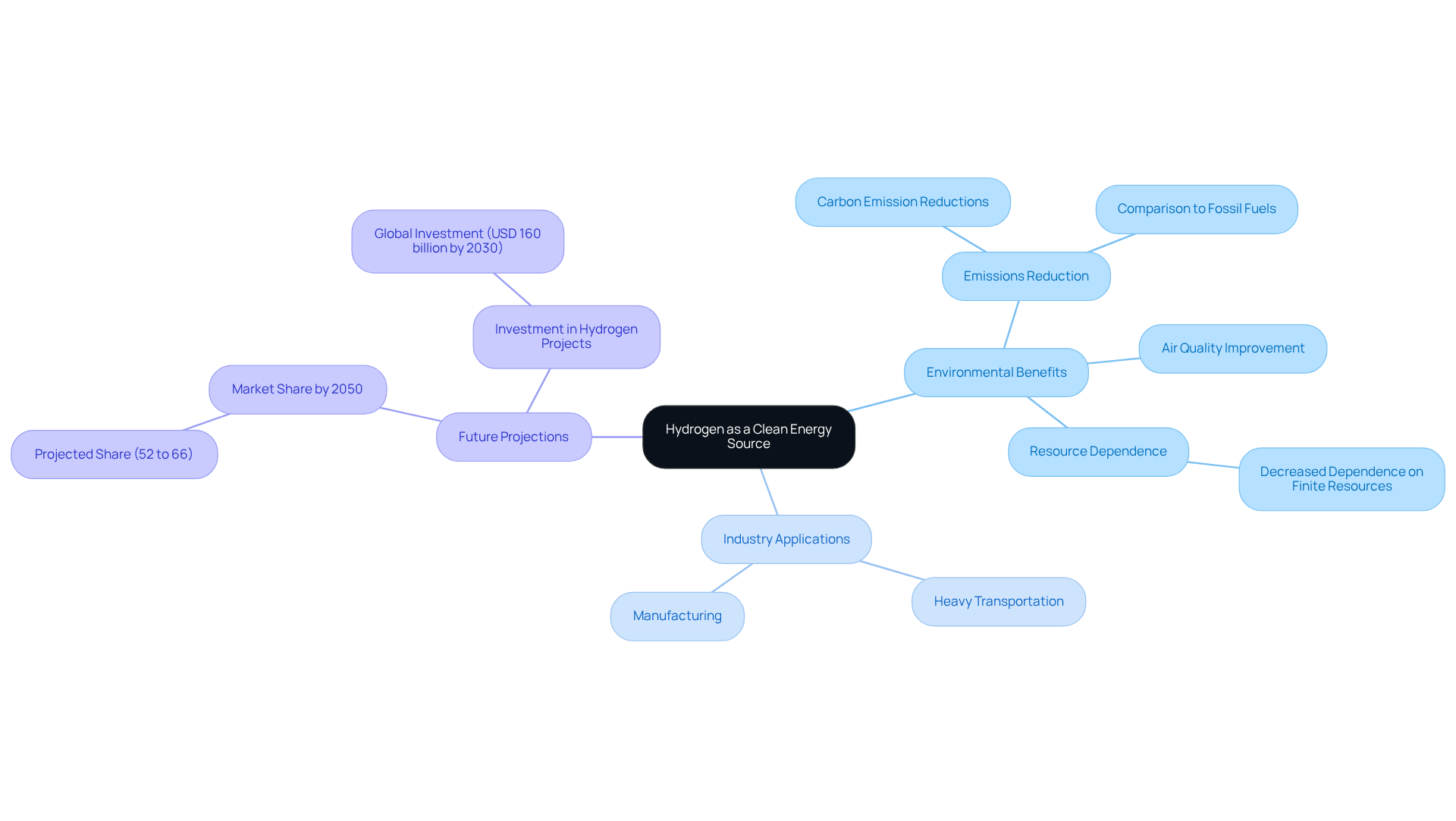 The central node represents hydrogen's role in clean energy. Each branch shows different aspects: benefits, applications in industries, and future market expectations. Follow the branches to explore how hydrogen contributes to sustainability.