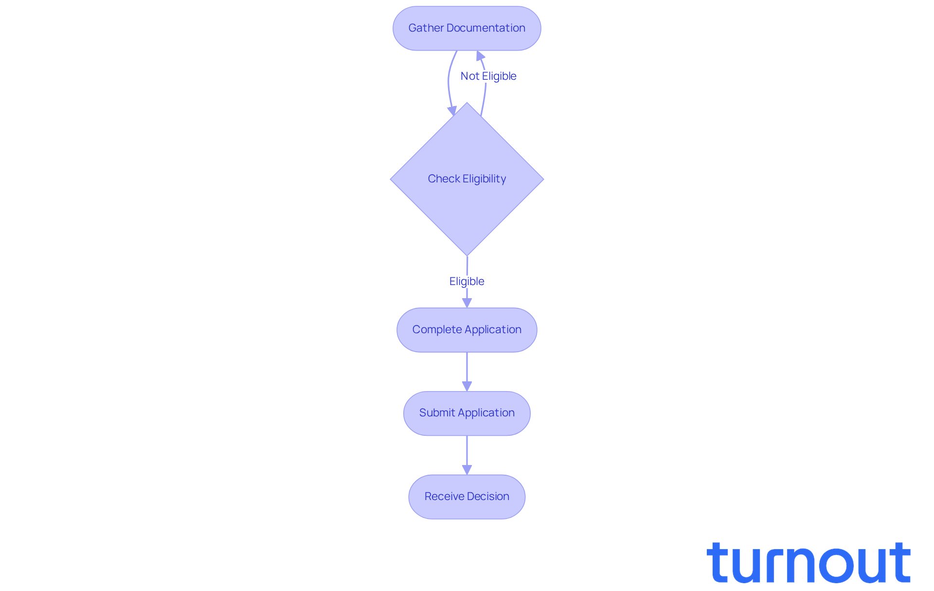 Each box represents a step in the application process. Follow the arrows to see how to move from one step to the next, and look for notes on resources available to help you at each stage. Each box represents a step in the application process. Follow the arrows to see how to move from one step to the next, and look for notes on resources available to help you at each stage.