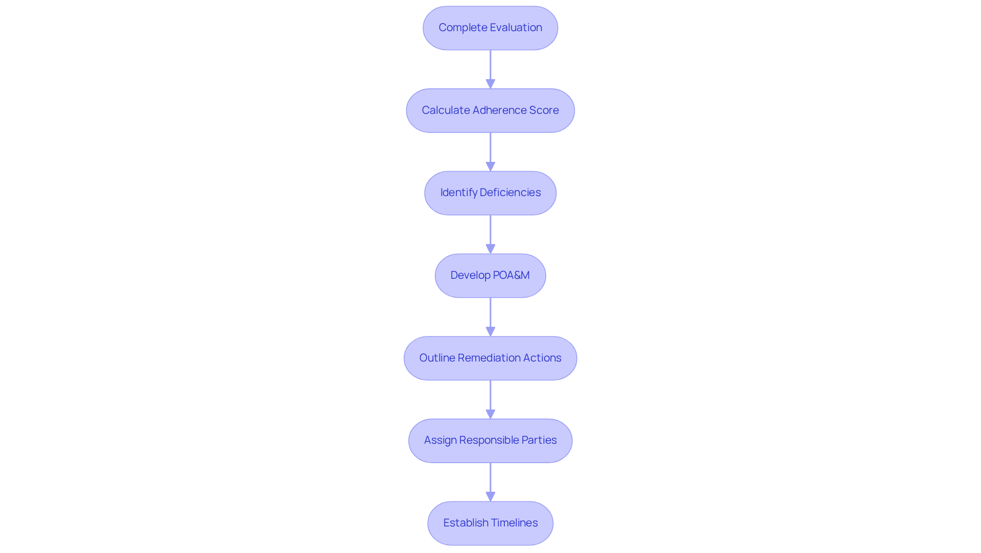 Each box represents a step in the process. Follow the arrows to see how each step leads to the next, from evaluation to developing a comprehensive plan for addressing deficiencies.