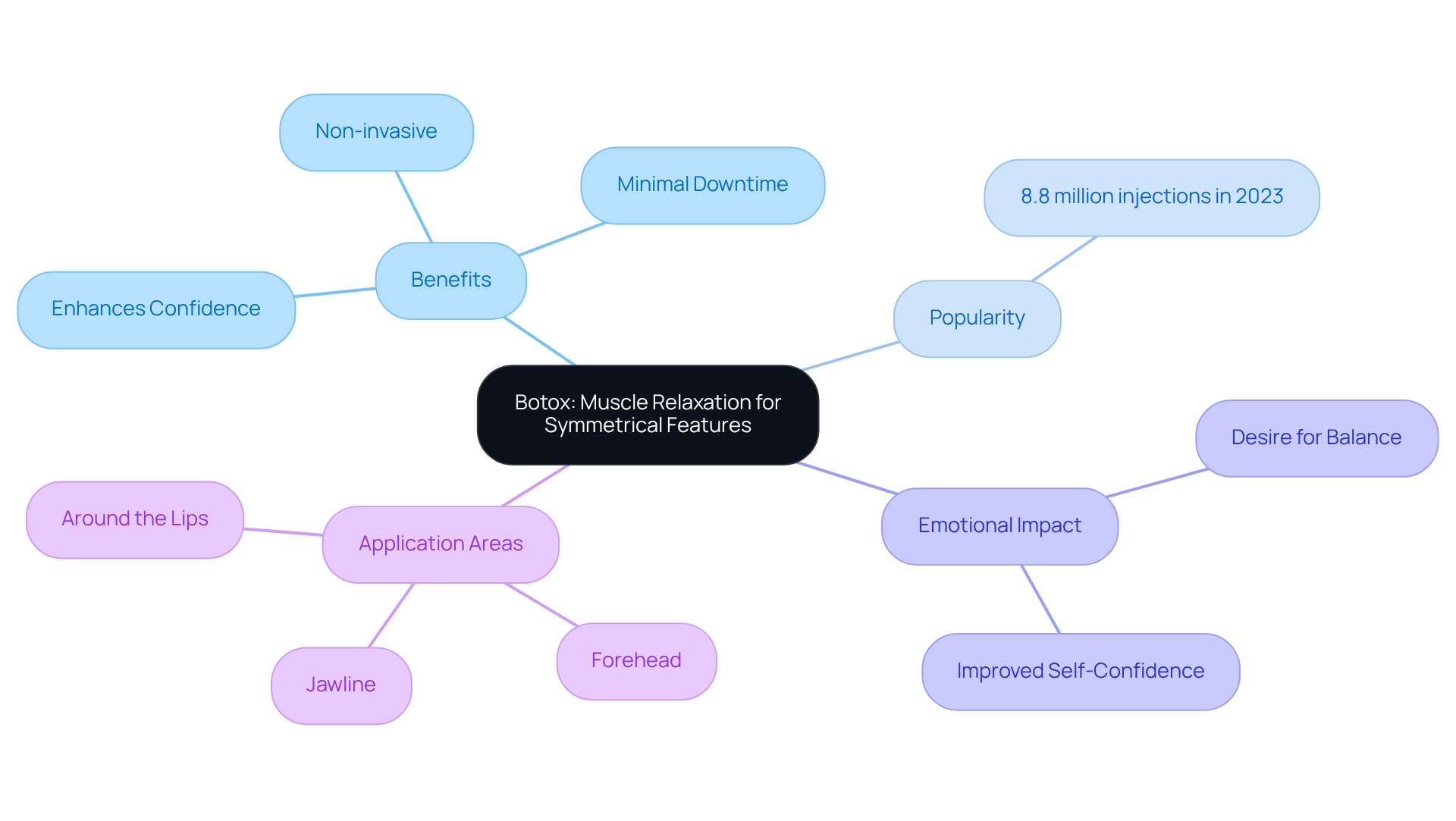 The central node represents the main topic of Botox for facial symmetry. Each branch explores different aspects, helping you see how Botox can improve appearance and confidence. The central node represents the main topic of Botox for facial symmetry. Each branch explores different aspects, helping you see how Botox can improve appearance and confidence.