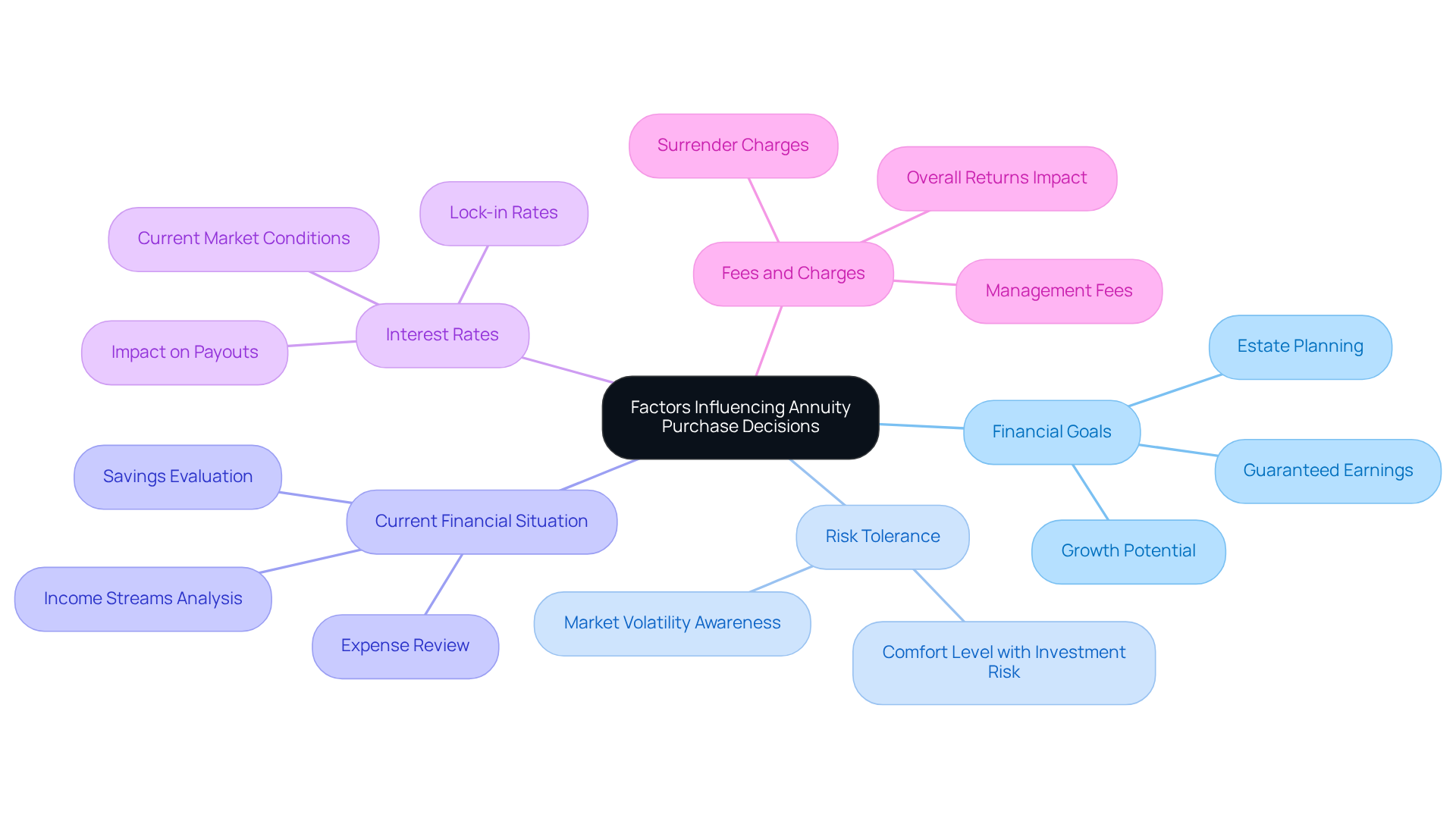 The center represents the main topic, while the branches show the key factors to consider when deciding on an annuity. Each branch can be explored for more details, helping you understand how these factors interact and influence your decision.