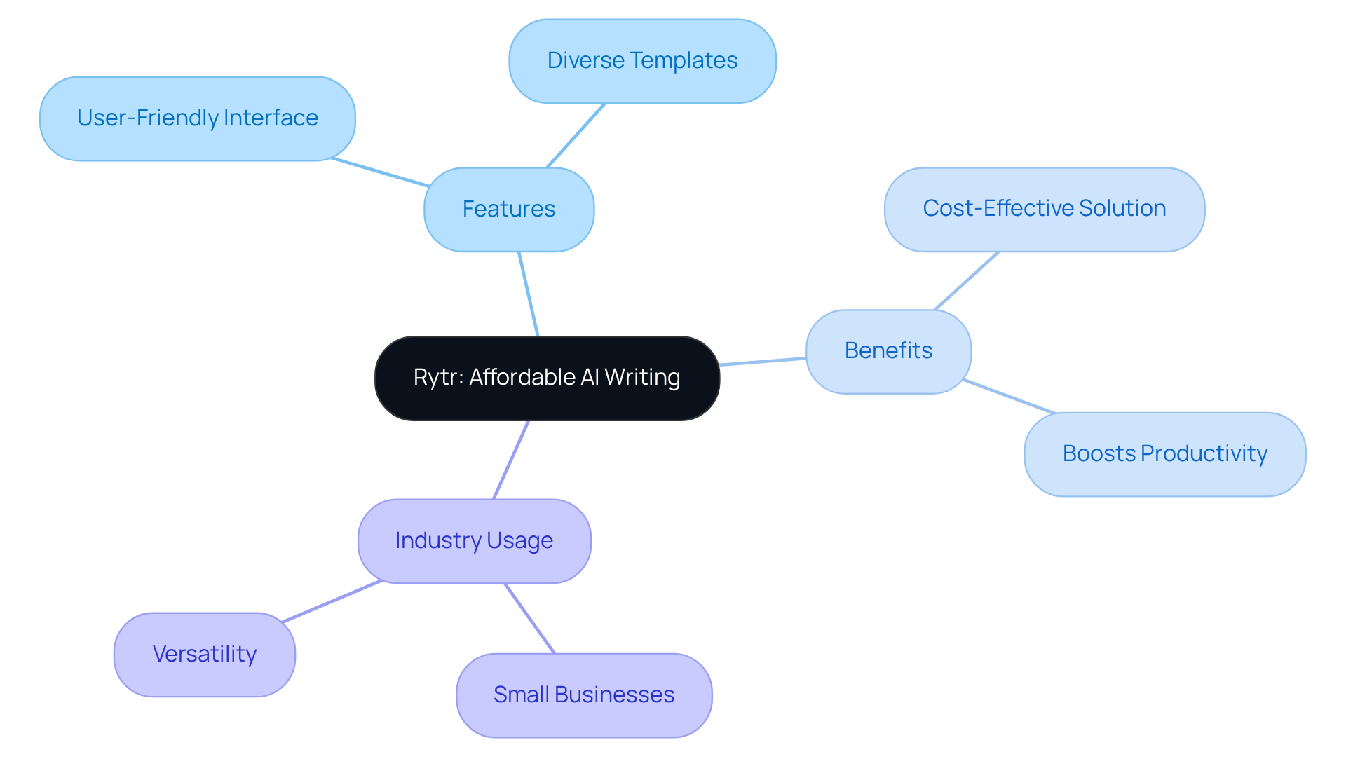 The center represents Rytr, and the branches show its features, benefits, and how it's used in various industries. Each branch highlights important aspects that contribute to Rytr's value as an AI writing assistant.