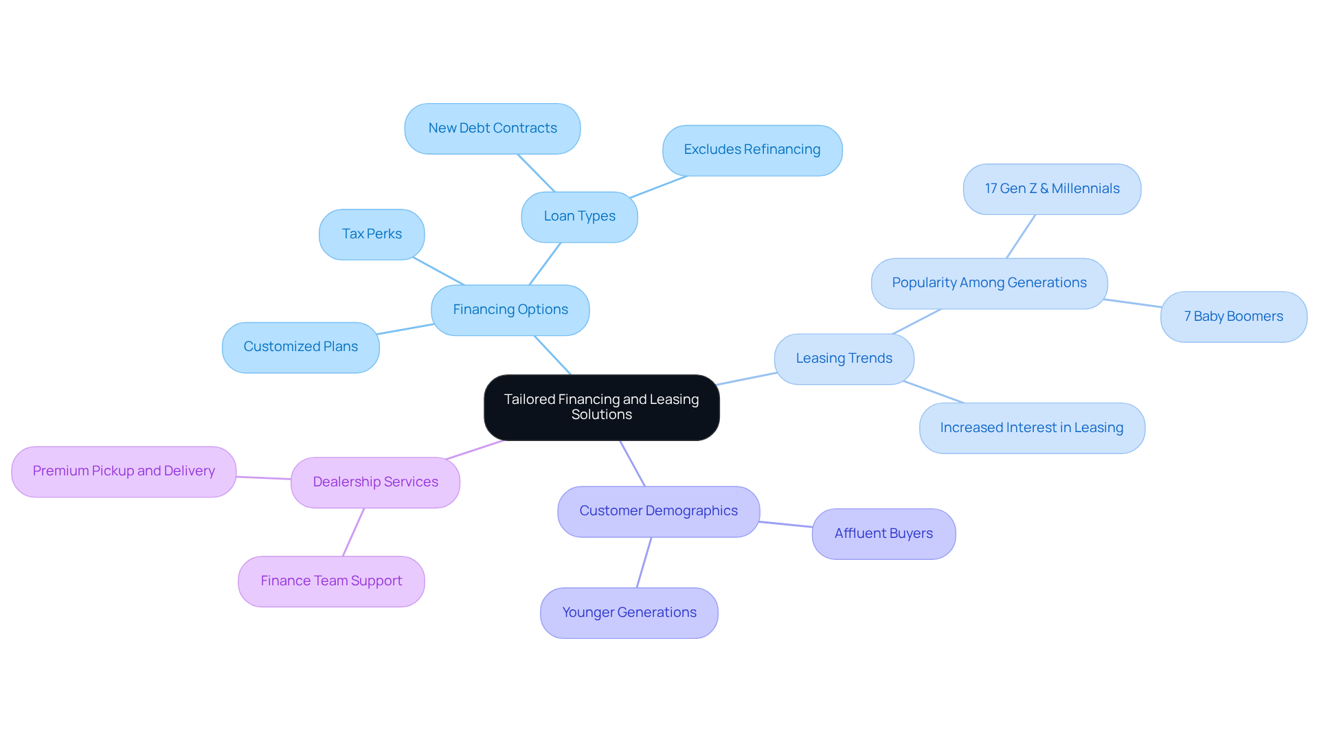 This mindmap starts with the main topic in the center and branches out to show different aspects of financing and leasing. Each branch represents a key area, and the sub-branches provide more details. This layout helps you see how everything connects, making it easier to understand the financing landscape for luxury cars. This mindmap starts with the main topic in the center and branches out to show different aspects of financing and leasing. Each branch represents a key area, and the sub-branches provide more details. This layout helps you see how everything connects, making it easier to understand the financing landscape for luxury cars.