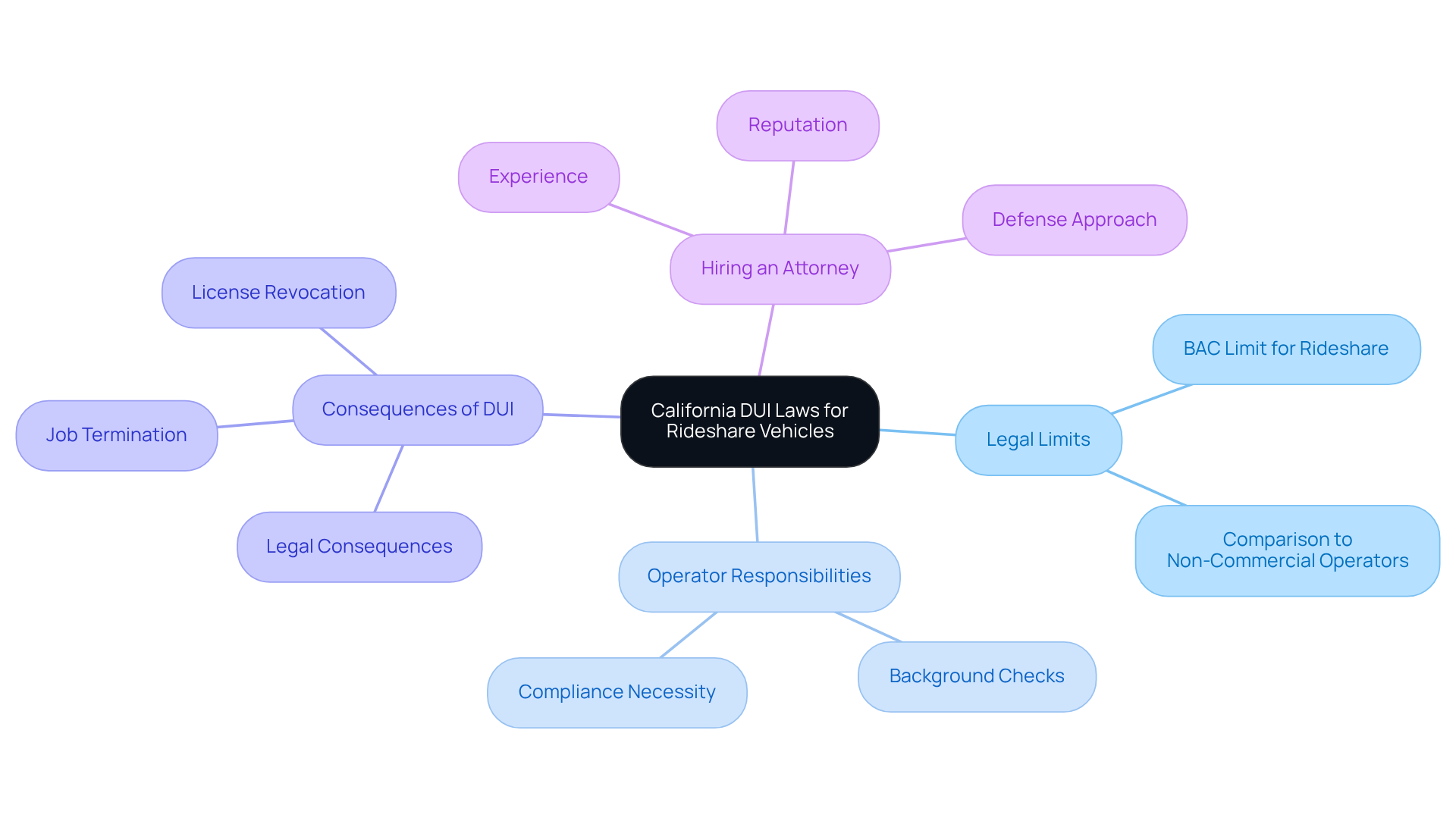 The central node represents the main topic of DUI laws for rideshare. Each branch shows a different aspect of the laws, and the sub-branches provide more detailed information. This layout helps you see how everything connects and the importance of each area.