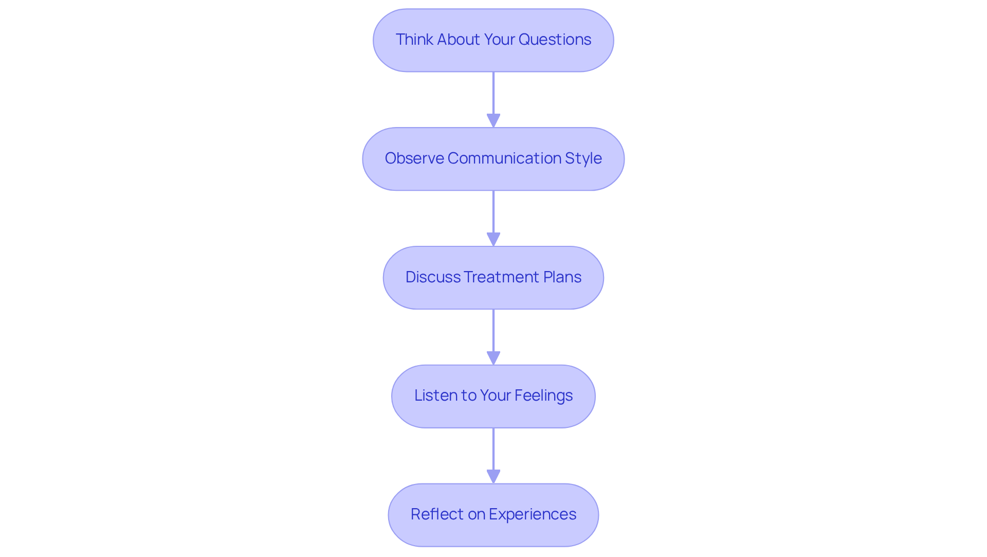 Follow the arrows to see the steps you should take when consulting with a physician. Each box represents an important consideration to help you choose the right doctor for your health journey.