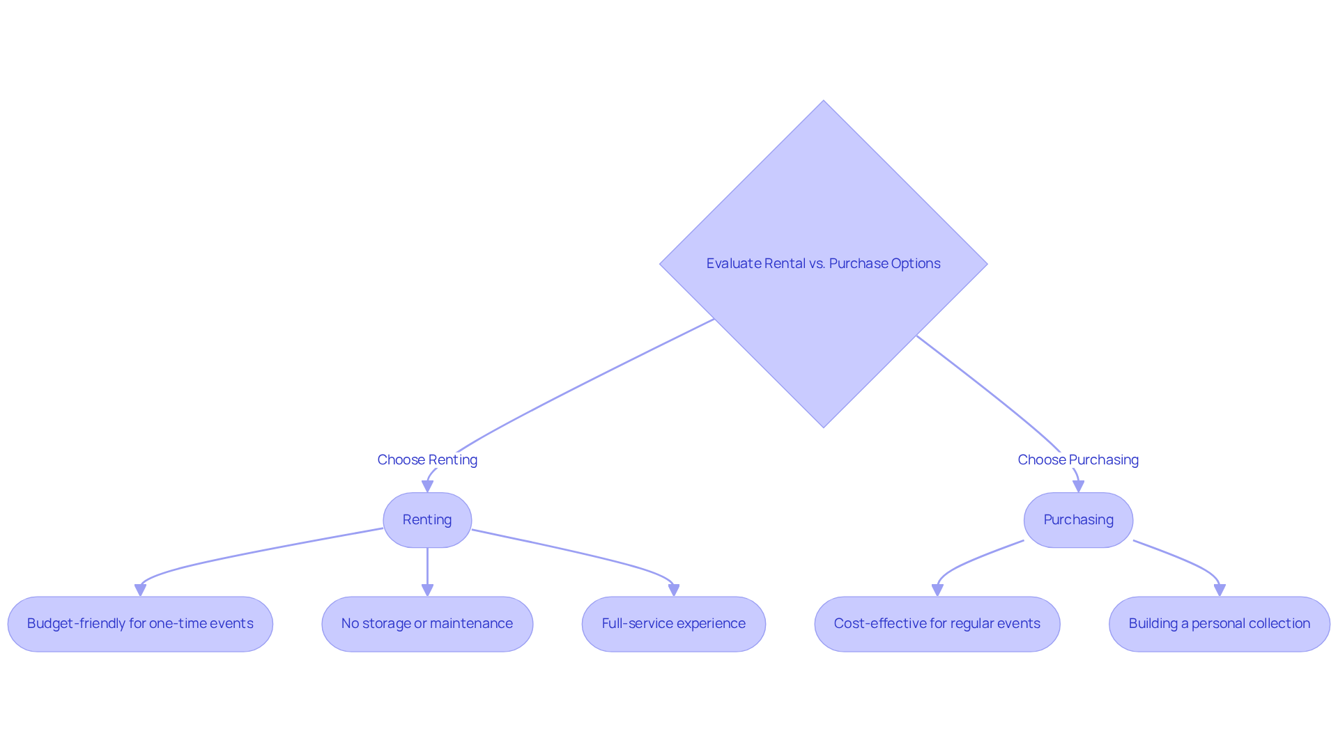 This flowchart guides you through the decision-making process. Start at the top and follow the arrows to see whether renting or purchasing is the best choice for your event based on your needs and budget.