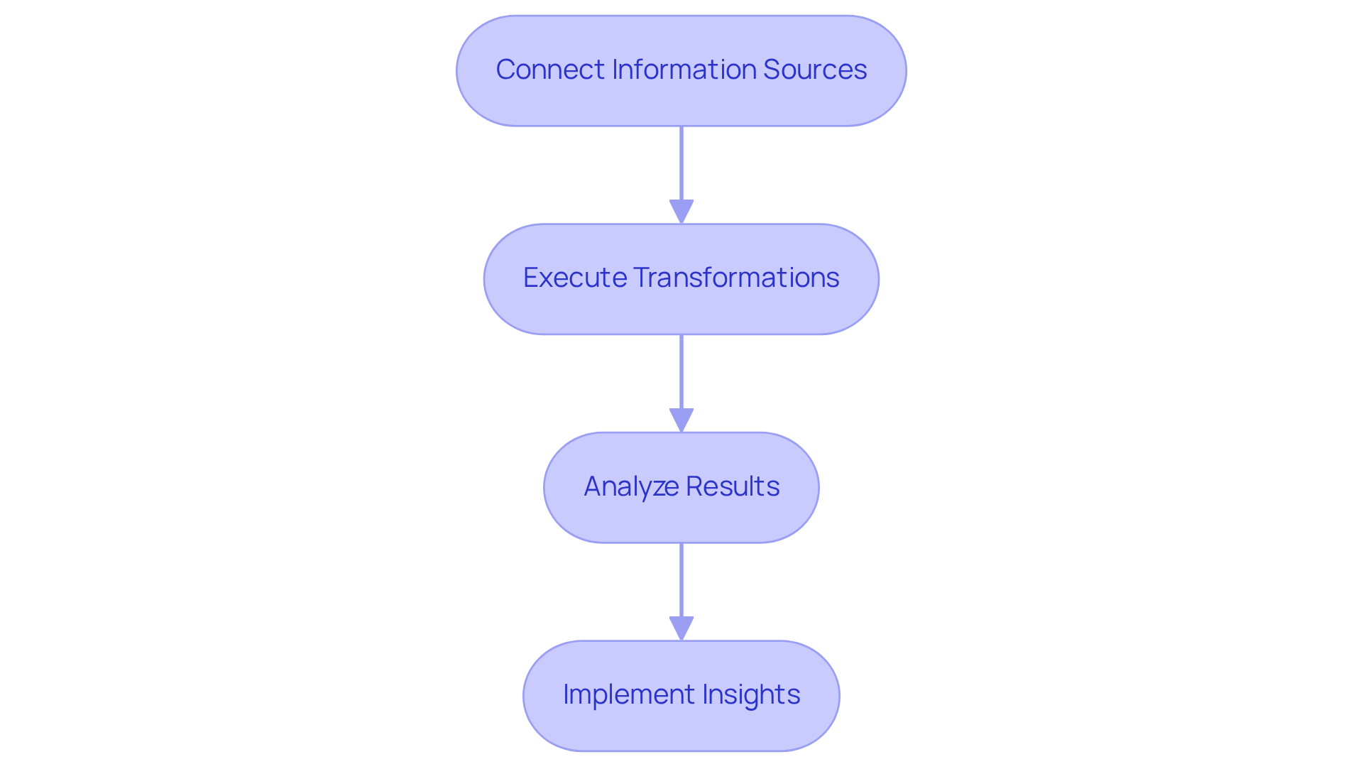 Each box represents a step in using KNIME. Follow the arrows to see how educators can connect data, transform it, analyze the results, and apply insights to improve teaching.