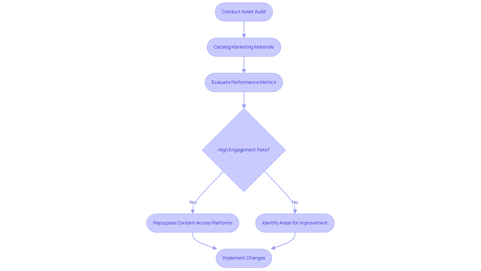 Follow the arrows to see how to conduct an asset audit. Each box represents a step in the process, and decision points help you determine the next action based on asset performance.