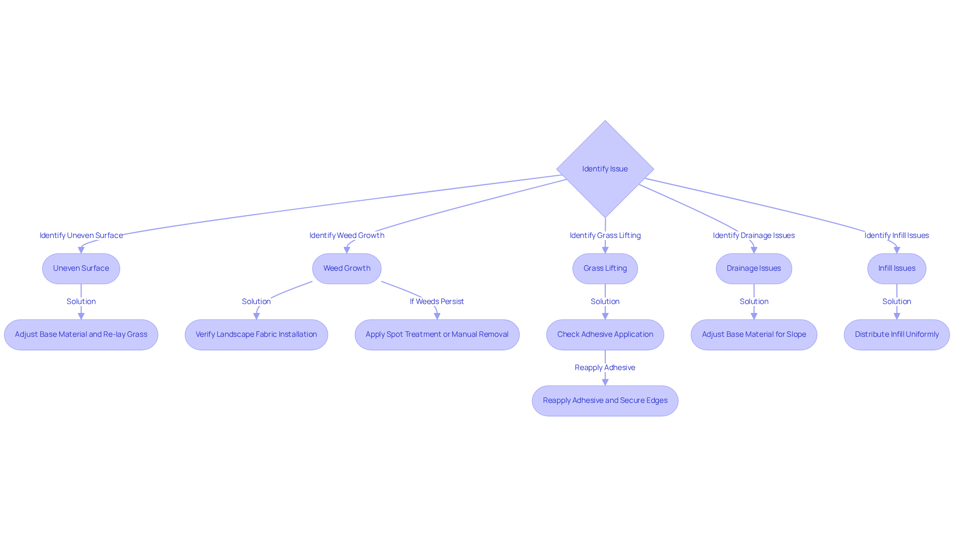 Each box represents a common problem you might encounter with artificial grass installation. Follow the arrows to see how to identify and fix each issue, ensuring your lawn stays in great shape!