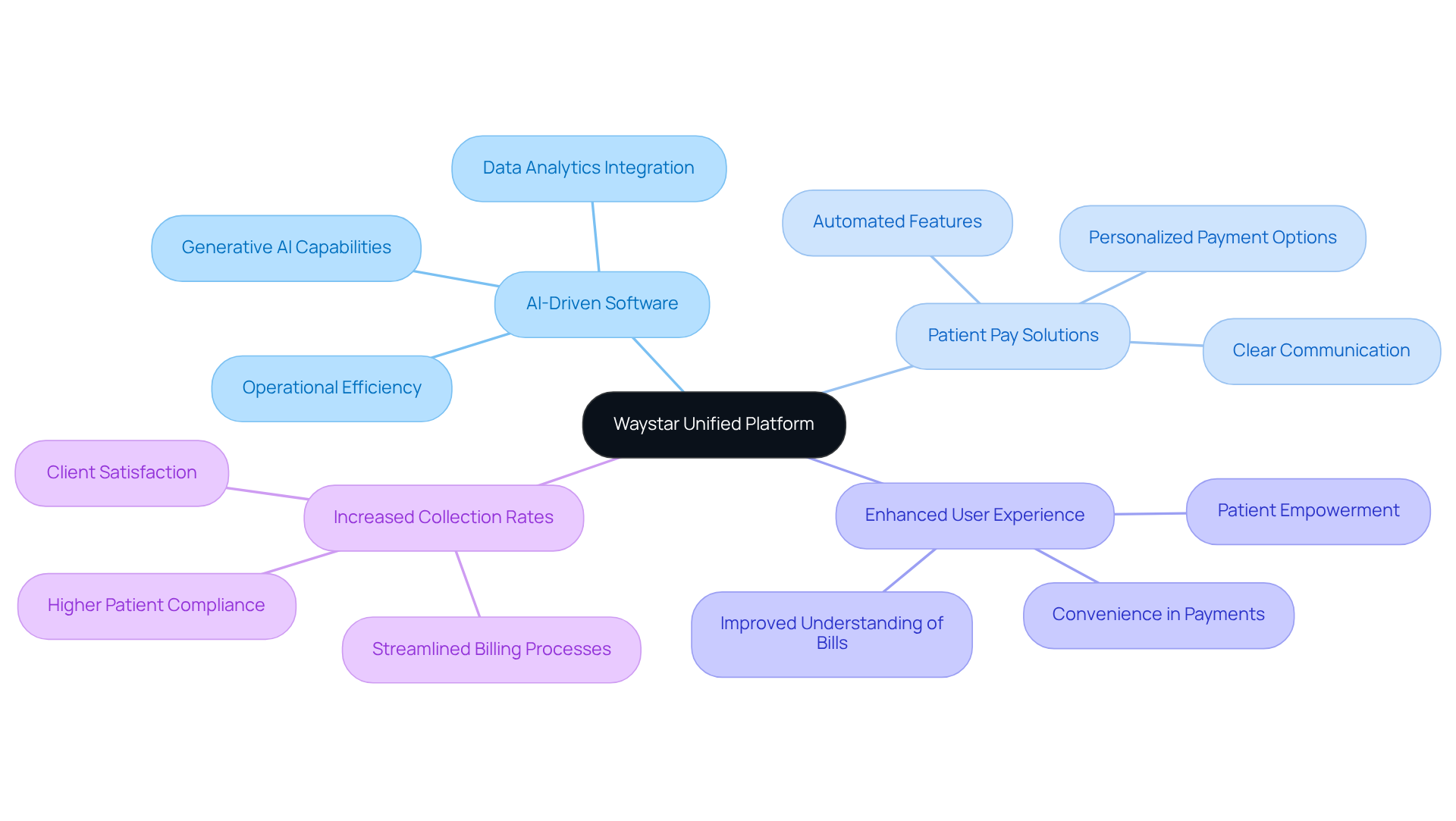 This mindmap shows how Waystar's platform works. The center represents the main idea, and each branch shows an aspect of how it helps patients and providers. Follow the branches to see how everything connects.