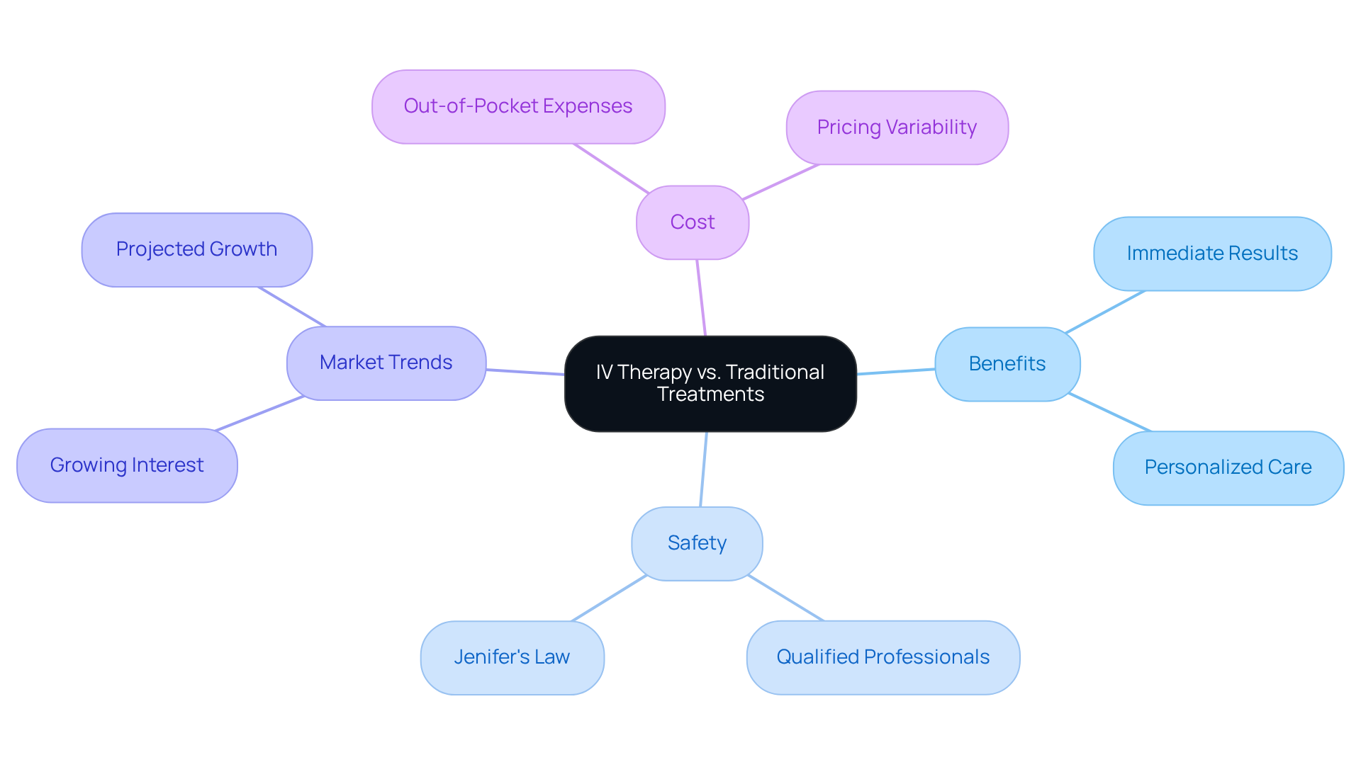 This mindmap helps you explore the differences and similarities between IV therapy and traditional treatments. Start at the center and follow the branches to see the benefits, safety measures, market trends, and costs associated with each approach.