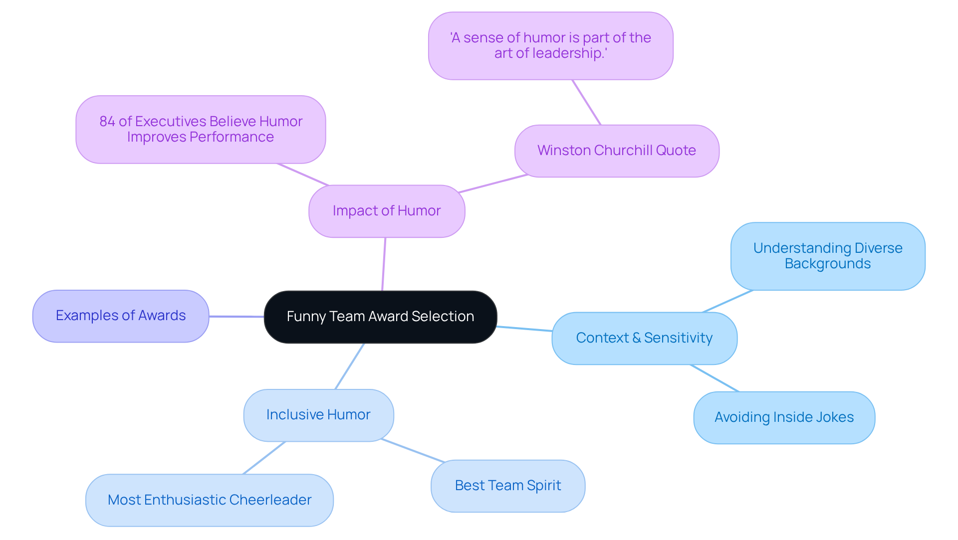 This mindmap starts with the main idea of selecting funny team awards and branches out into important themes and examples. Each branch represents a key aspect of the discussion, helping you see how they connect and contribute to the overall goal of creating an inclusive and enjoyable award experience.