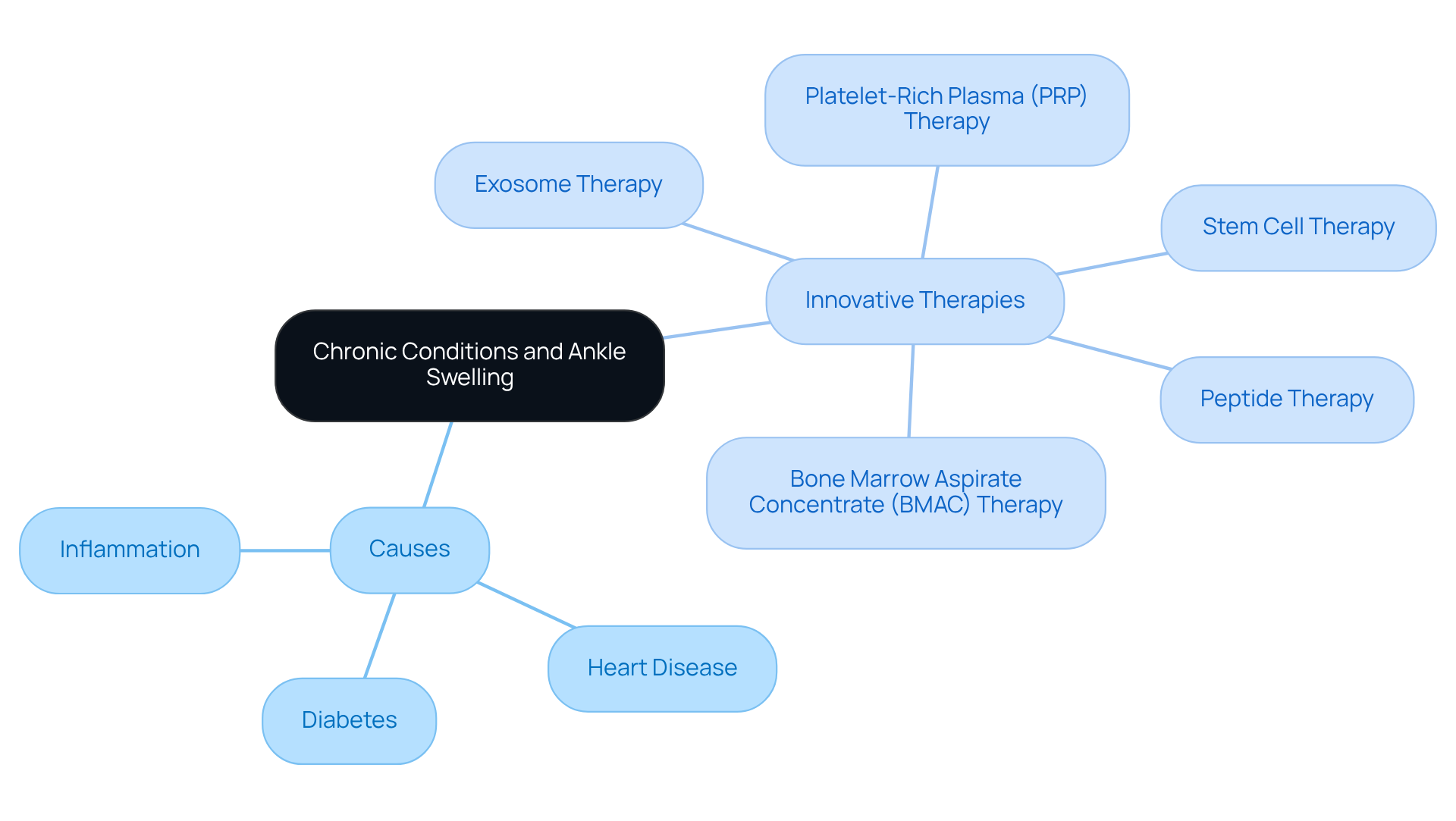 This mindmap shows how chronic conditions like diabetes and heart disease can lead to ankle swelling. The branches illustrate the causes and the innovative therapies available to help manage these issues. Follow the connections to see how each part relates to the overall topic. This mindmap shows how chronic conditions like diabetes and heart disease can lead to ankle swelling. The branches illustrate the causes and the innovative therapies available to help manage these issues. Follow the connections to see how each part relates to the overall topic.