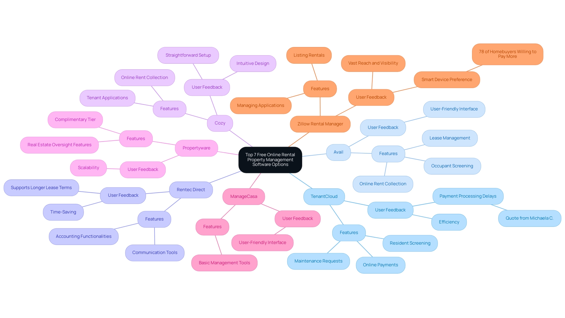 Each branch represents a different software option, with sub-nodes detailing features and feedback. Color coding differentiates each option for easy identification.