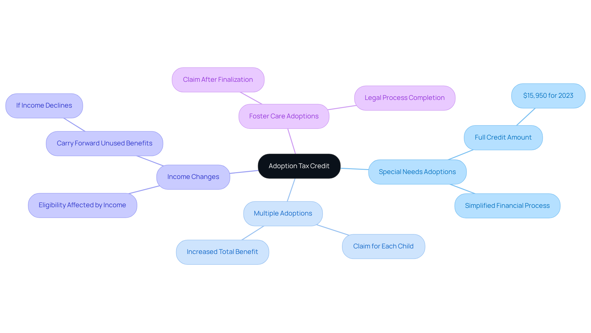 This mindmap illustrates how different situations can influence your ability to claim the adoption tax credit. Each branch represents a unique scenario, and the sub-branches provide more details about how that situation affects the credit. Follow the branches to explore each aspect and understand the potential benefits. This mindmap illustrates how different situations can influence your ability to claim the adoption tax credit. Each branch represents a unique scenario, and the sub-branches provide more details about how that situation affects the credit. Follow the branches to explore each aspect and understand the potential benefits.