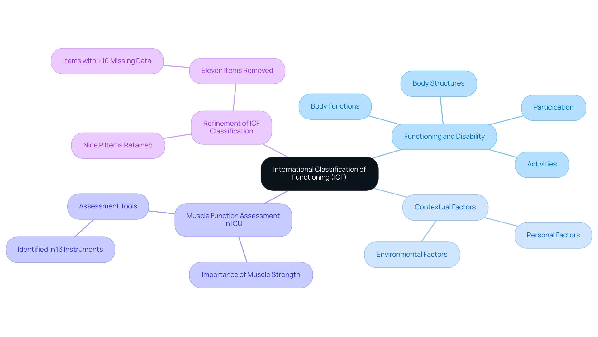 The central node represents the ICF, with branches for Functioning and Disability and Contextual Factors. Each sub-branch indicates specific elements within these categories.