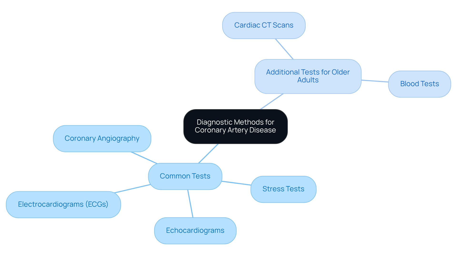 The central node represents the overall topic of diagnostic methods. The branches show different types of tests used to diagnose coronary artery disease, helping you see how they relate to each other and the specific focus on older adults.