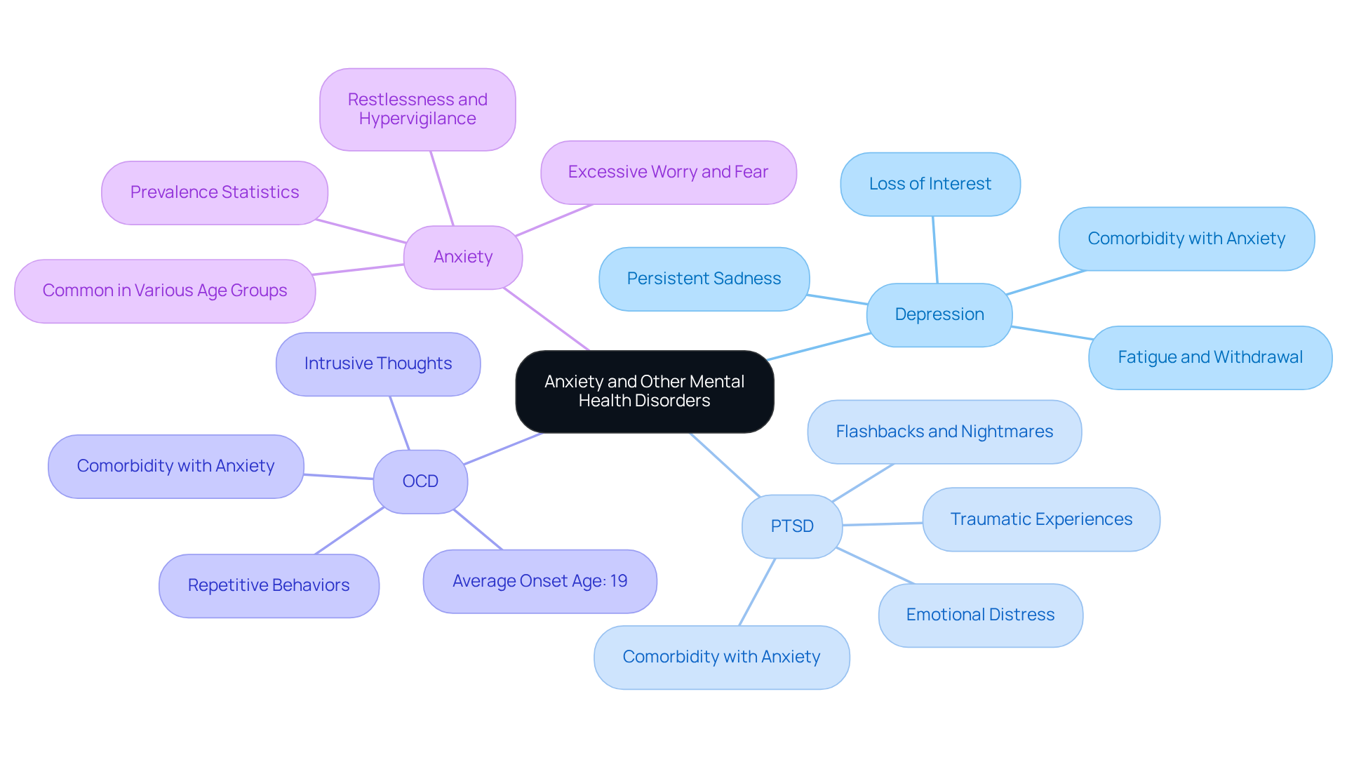 The central node represents anxiety, while the branches show how it compares to depression, PTSD, and OCD. Each branch contains important traits that help distinguish these conditions, making it easier to understand their unique challenges. The central node represents anxiety, while the branches show how it compares to depression, PTSD, and OCD. Each branch contains important traits that help distinguish these conditions, making it easier to understand their unique challenges.