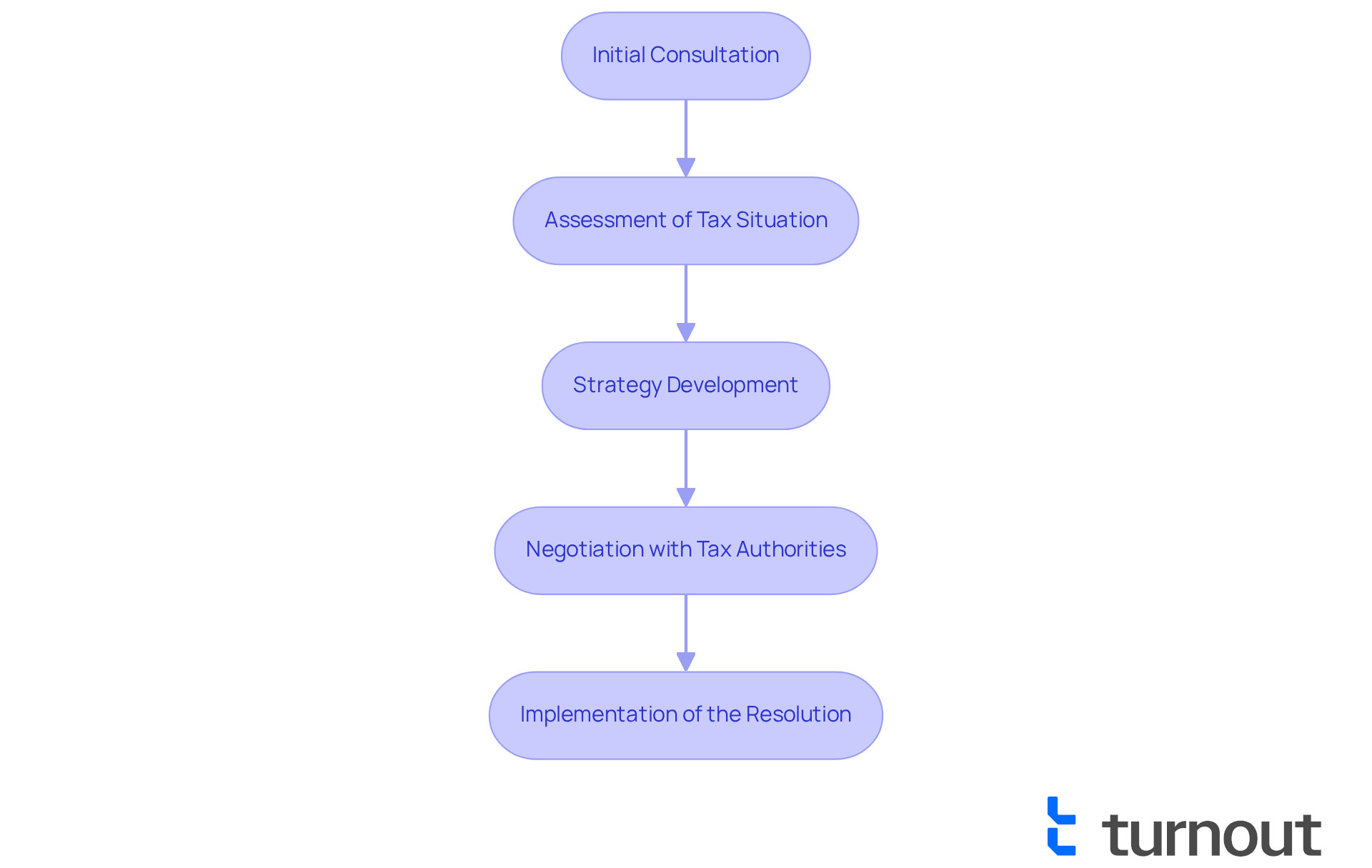 Each box represents a step you need to take in the tax resolution journey. Follow the arrows to see how each step connects and leads you closer to financial relief.