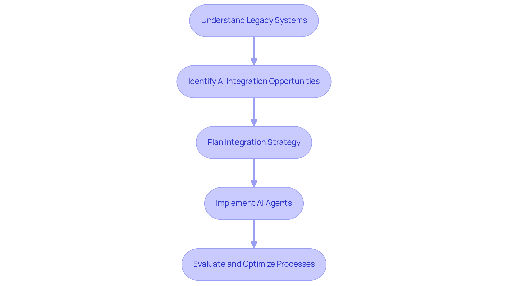 Each box represents a step in the integration journey. Follow the arrows to see how to move from understanding your current systems to implementing AI for better efficiency. Each box represents a step in the integration journey. Follow the arrows to see how to move from understanding your current systems to implementing AI for better efficiency.