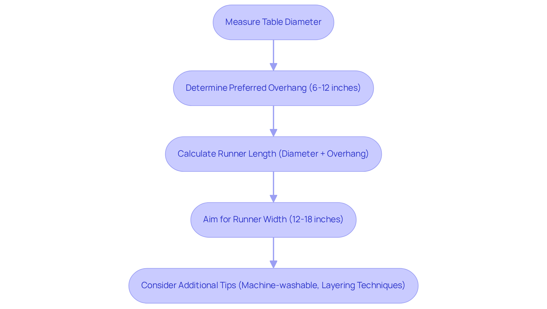 Follow the arrows to see how to measure and choose the perfect table runner. Each step guides you through the process, from measuring the table to considering additional decor tips. Follow the arrows to see how to measure and choose the perfect table runner. Each step guides you through the process, from measuring the table to considering additional decor tips.
