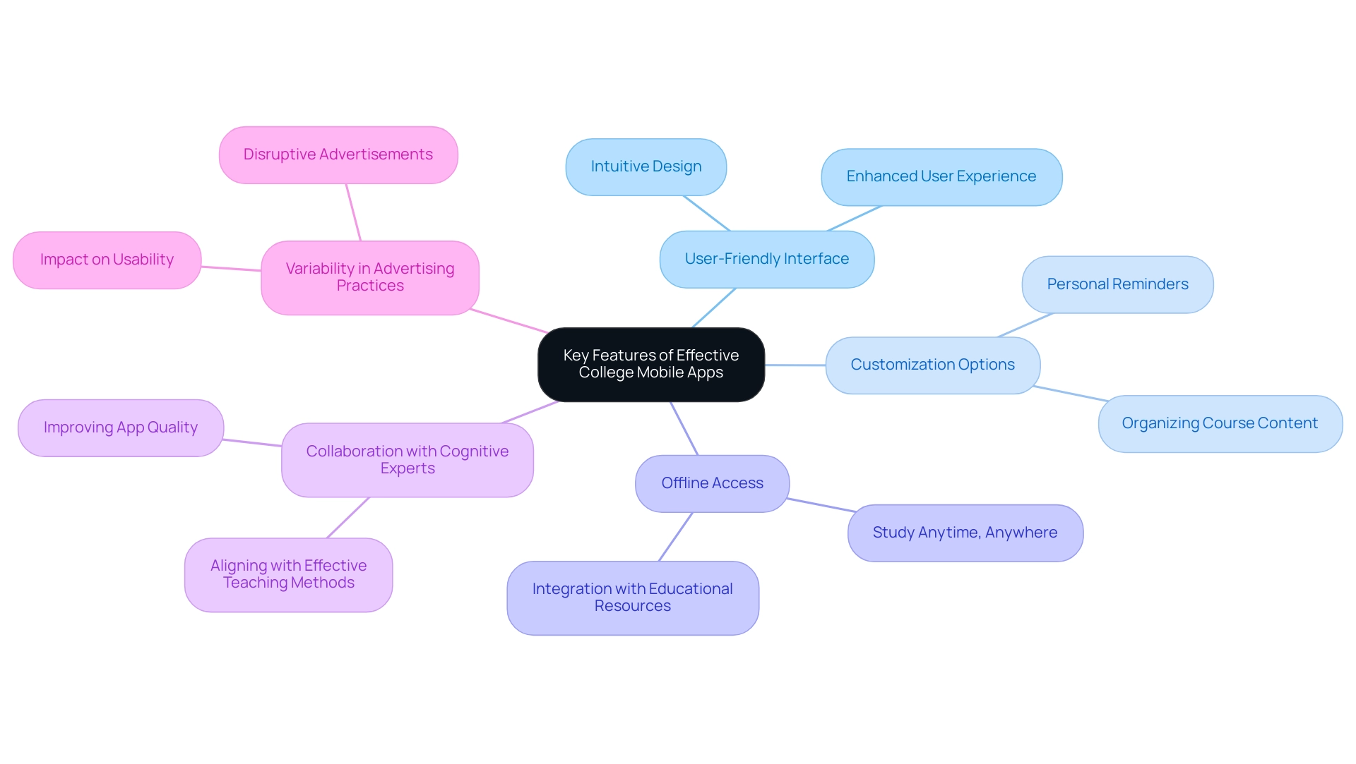 Each branch represents a key feature of college mobile apps, with colors indicating different categories of features and sub-branches providing additional details about each feature.