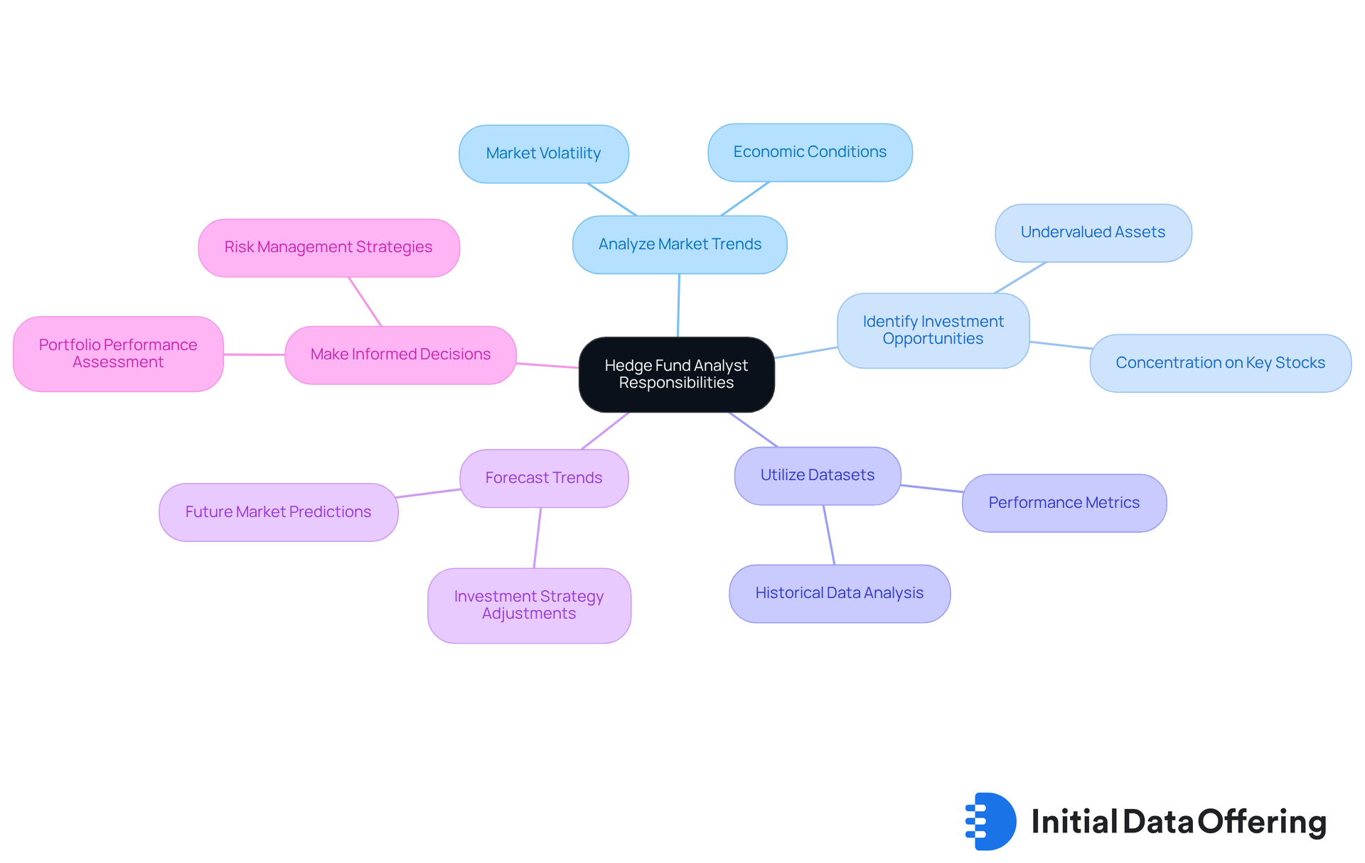 The center represents the main role of the analyst, with branches showing key tasks and how they relate to making informed investment decisions.