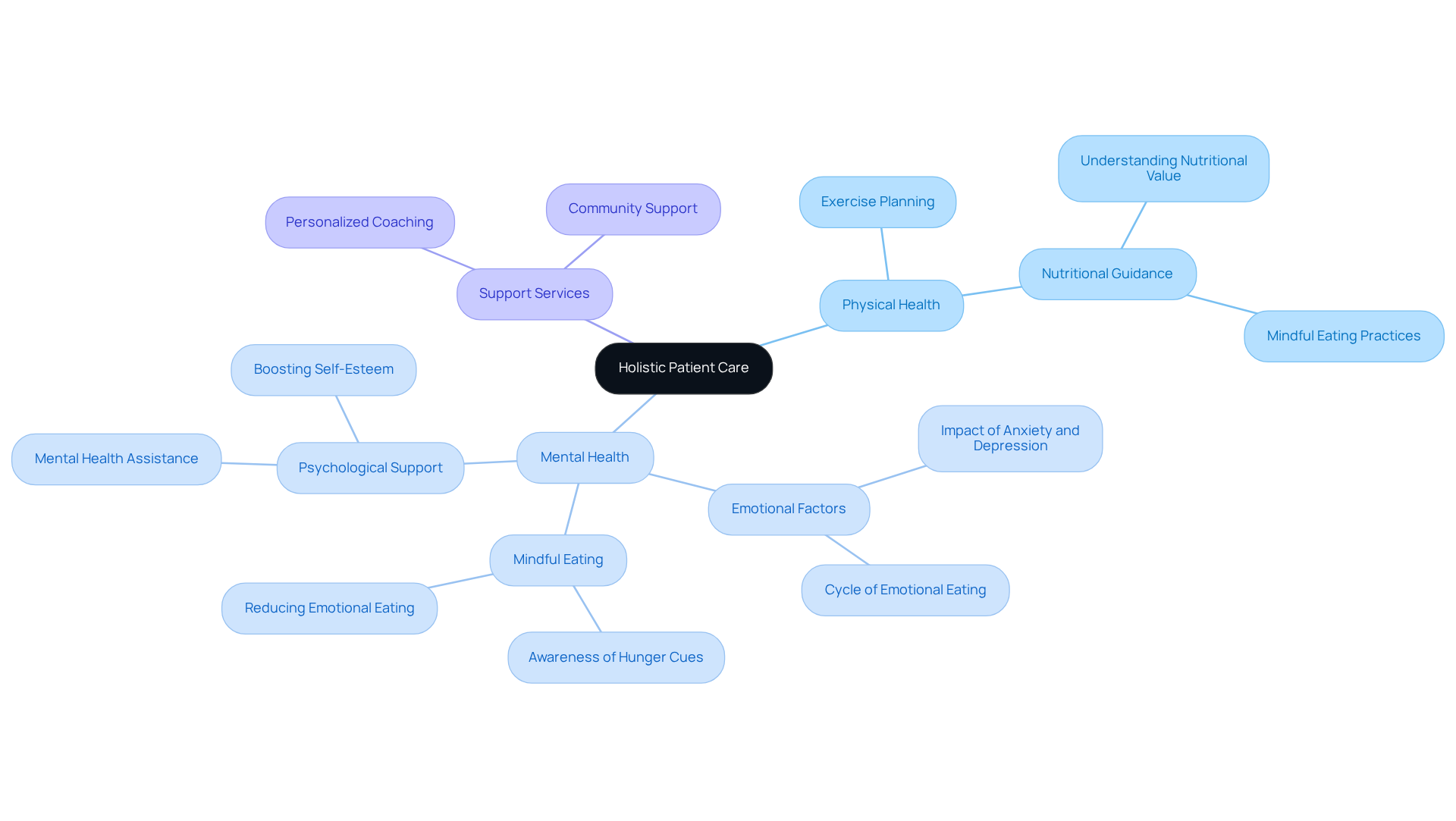 The center represents the overall approach to patient care, while the branches show how different aspects like physical and mental health, along with support services, contribute to successful weight management.