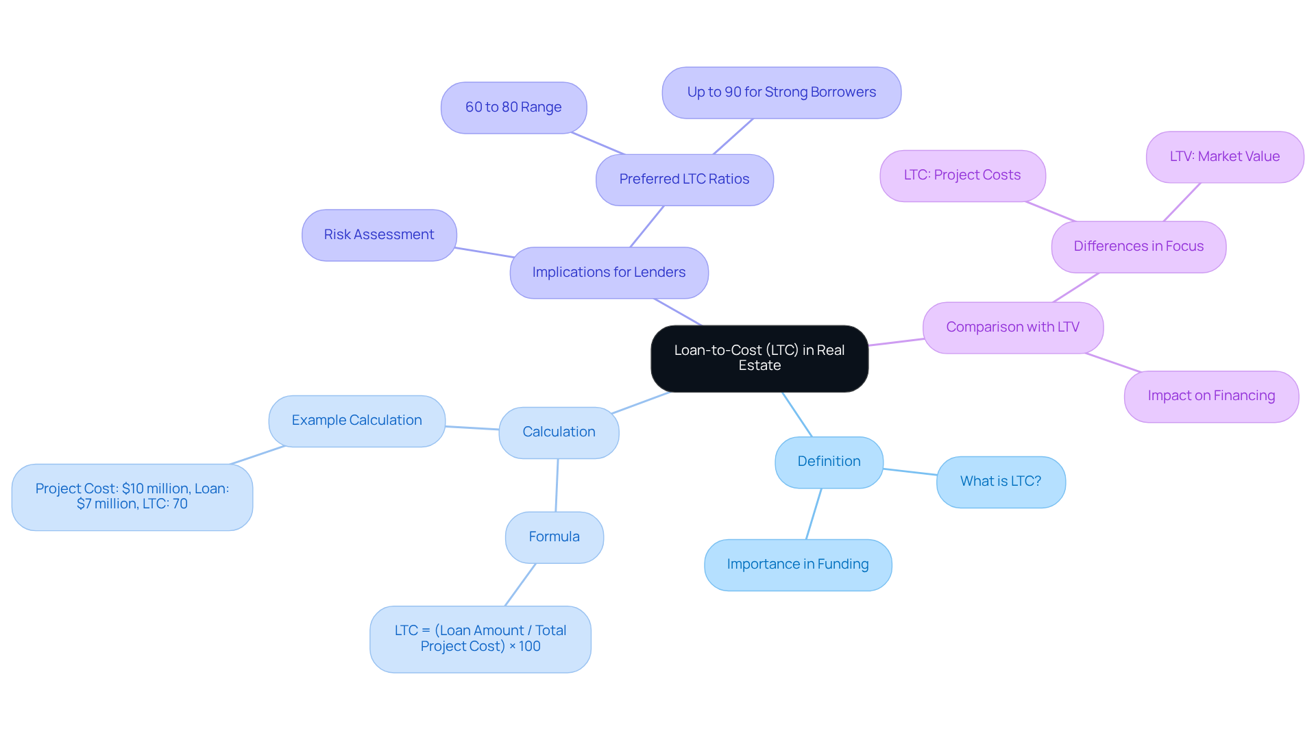 This mindmap starts with the central concept of Loan-to-Cost (LTC) and branches out into its definition, how to calculate it, its implications for lenders, and how it compares to Loan-to-Value (LTV). Each branch provides a deeper understanding of LTC and its significance in real estate financing.