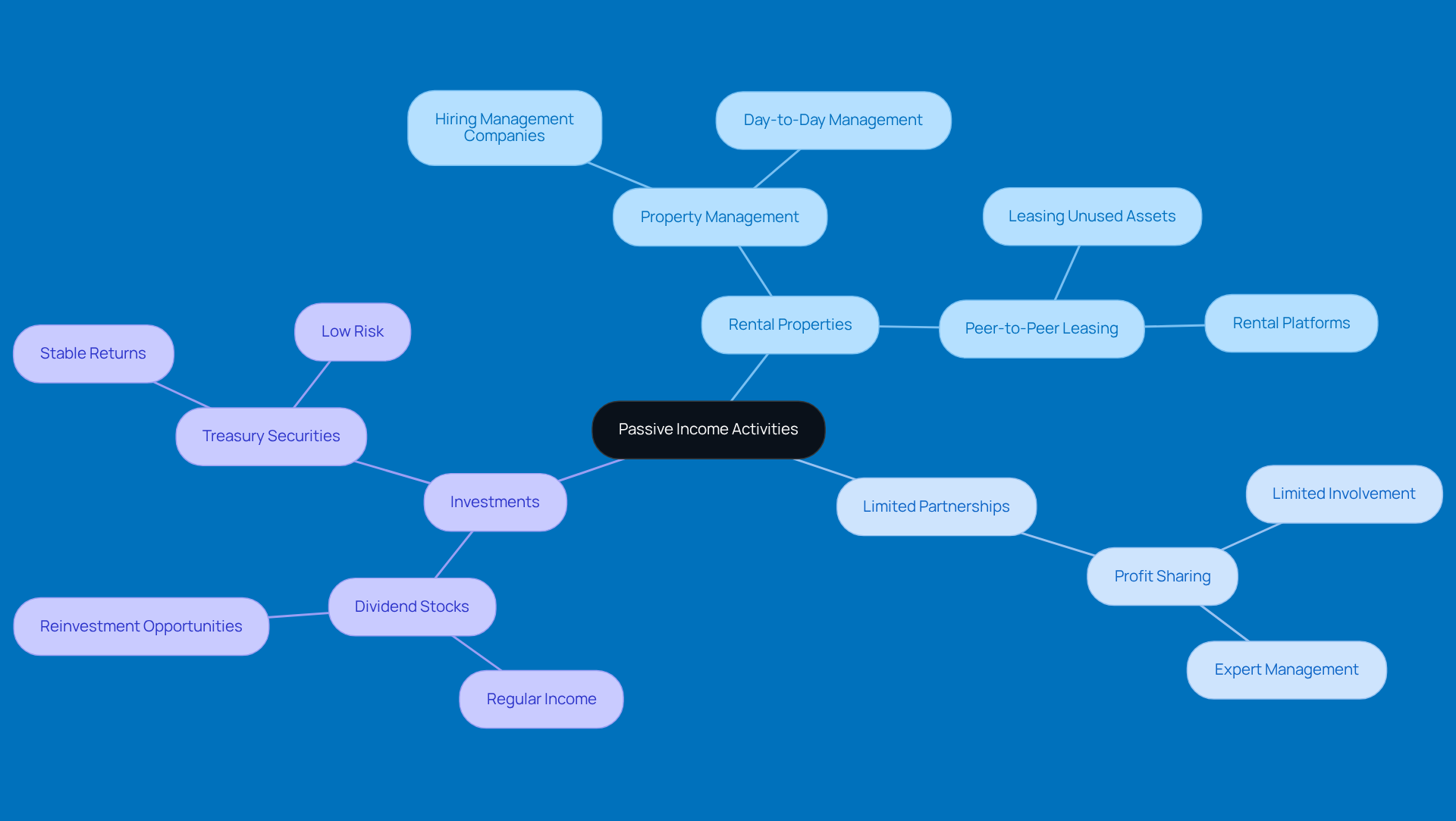 This mindmap illustrates different ways to earn passive income. Start at the center with 'Passive Income Activities' and explore the branches to see various methods like rental properties and investments. Each branch shows how you can earn money without active involvement.