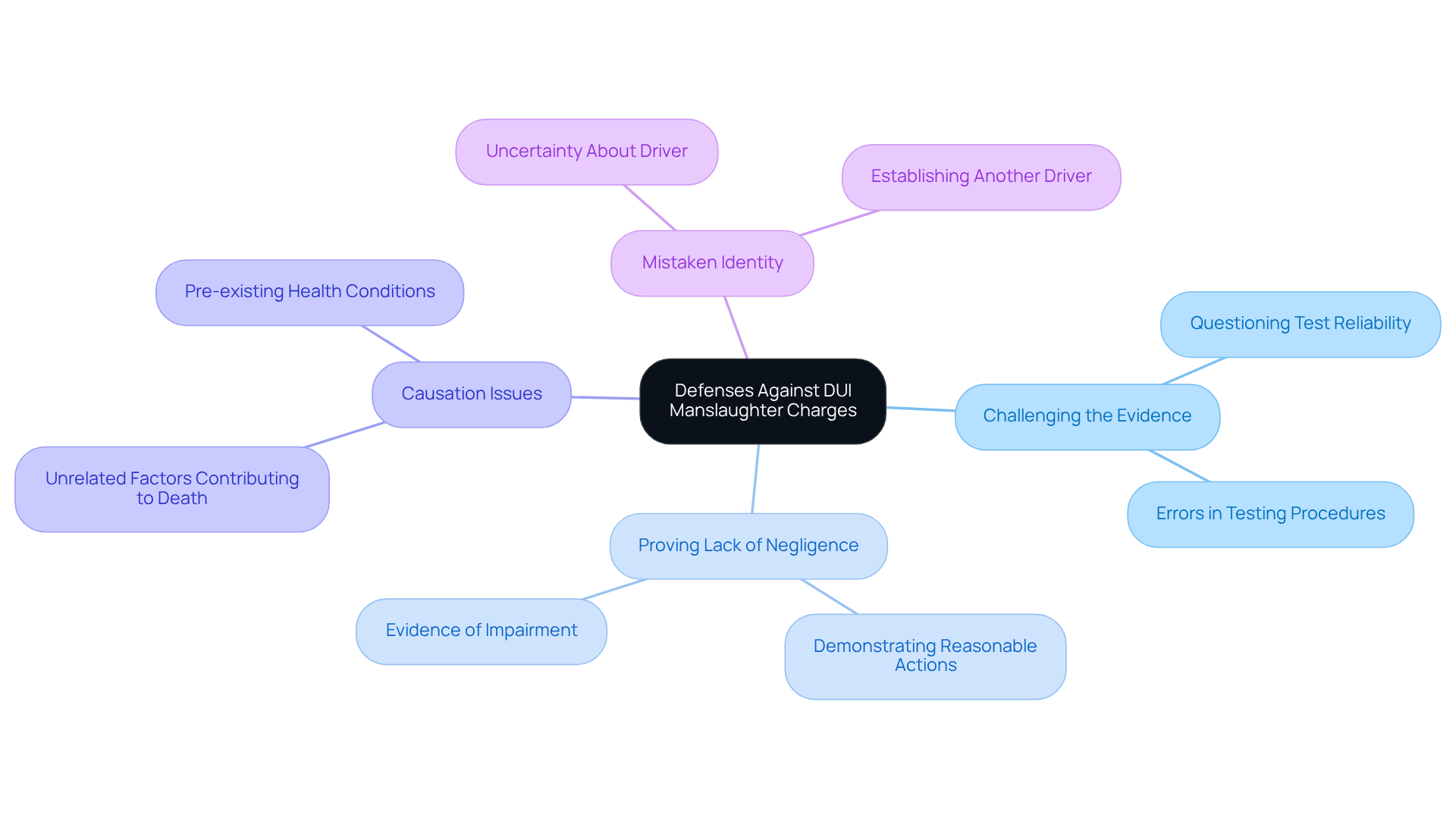 This mindmap illustrates various strategies for defending against DUI manslaughter charges. Start at the center with the main topic, then explore each branch to see the different defense strategies and their key points. Each color-coded branch helps you quickly identify and understand the different approaches.