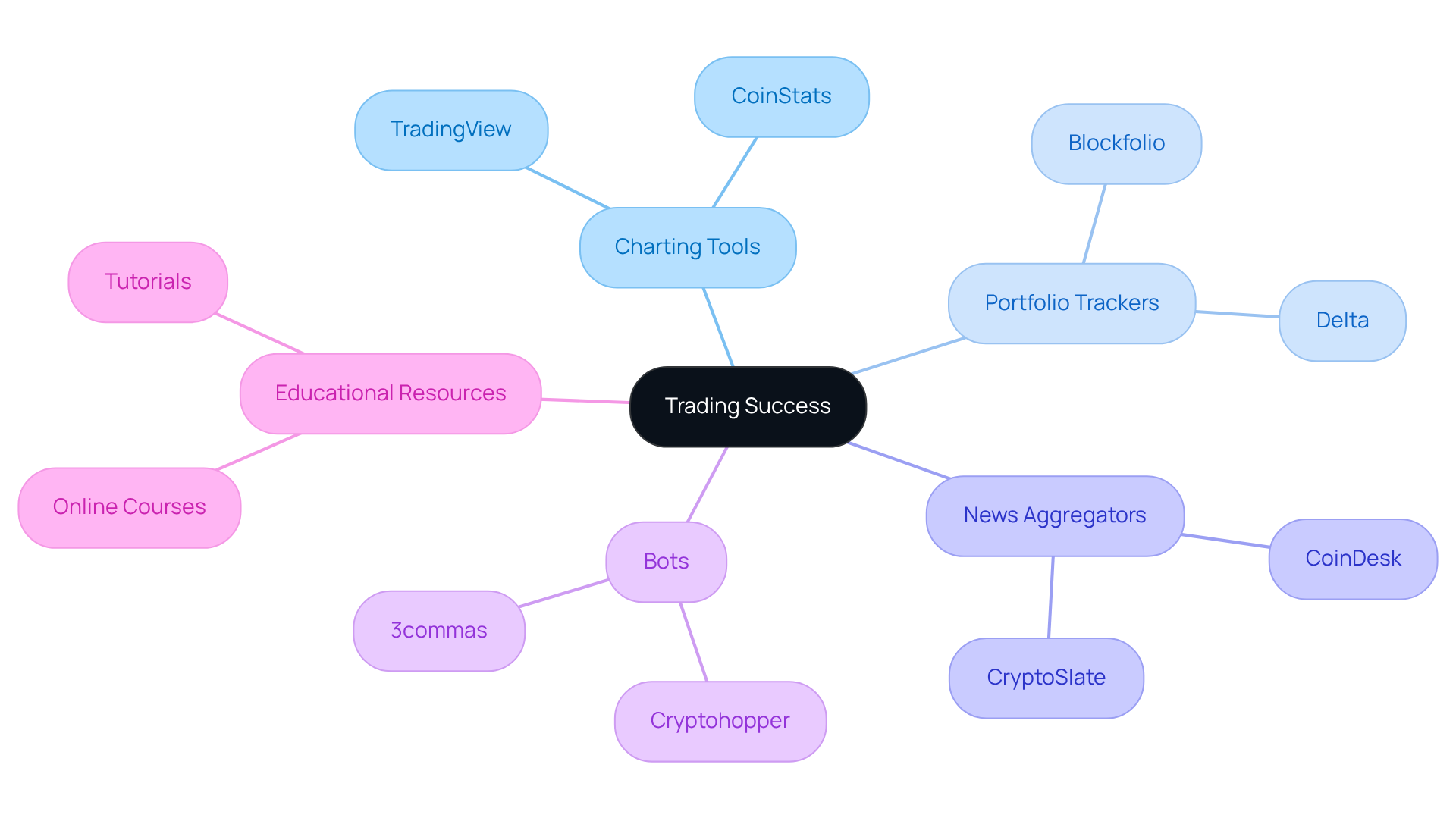 The center represents the goal of trading success, while the branches show different tools and resources that can help achieve it. Each branch contains specific examples, making it easy to understand how they contribute to your trading journey.