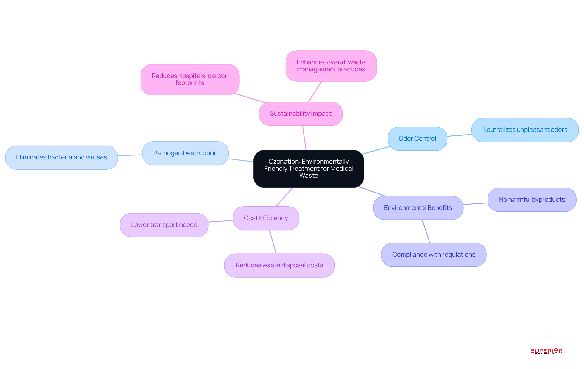 The central node represents ozonation, while the branches show its key benefits and environmental considerations. Each color-coded branch helps you quickly identify the main areas of focus.