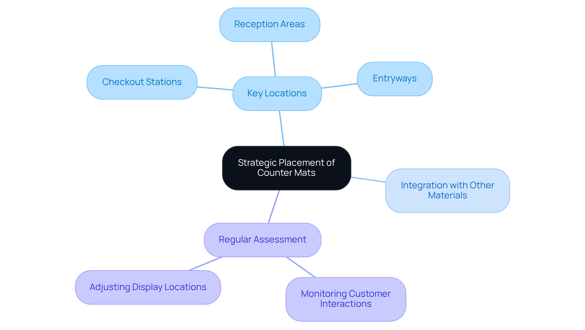 The center shows the main strategy, and the branches illustrate key locations and strategies to enhance visibility. Follow the branches to see how each part contributes to the overall effectiveness of promotional displays. The center shows the main strategy, and the branches illustrate key locations and strategies to enhance visibility. Follow the branches to see how each part contributes to the overall effectiveness of promotional displays.