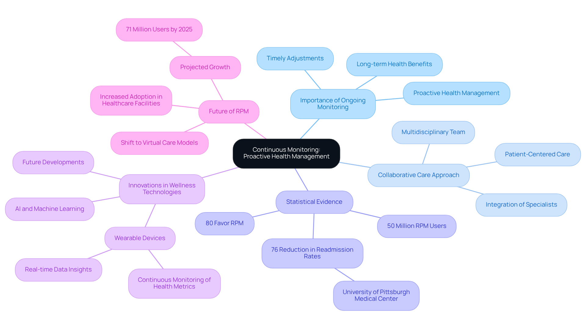 This mindmap shows how continuous monitoring is central to health management. Each branch highlights an important aspect, like the benefits of collaboration among healthcare providers or the innovations in technology that support health tracking. Follow the branches to see how these ideas connect!