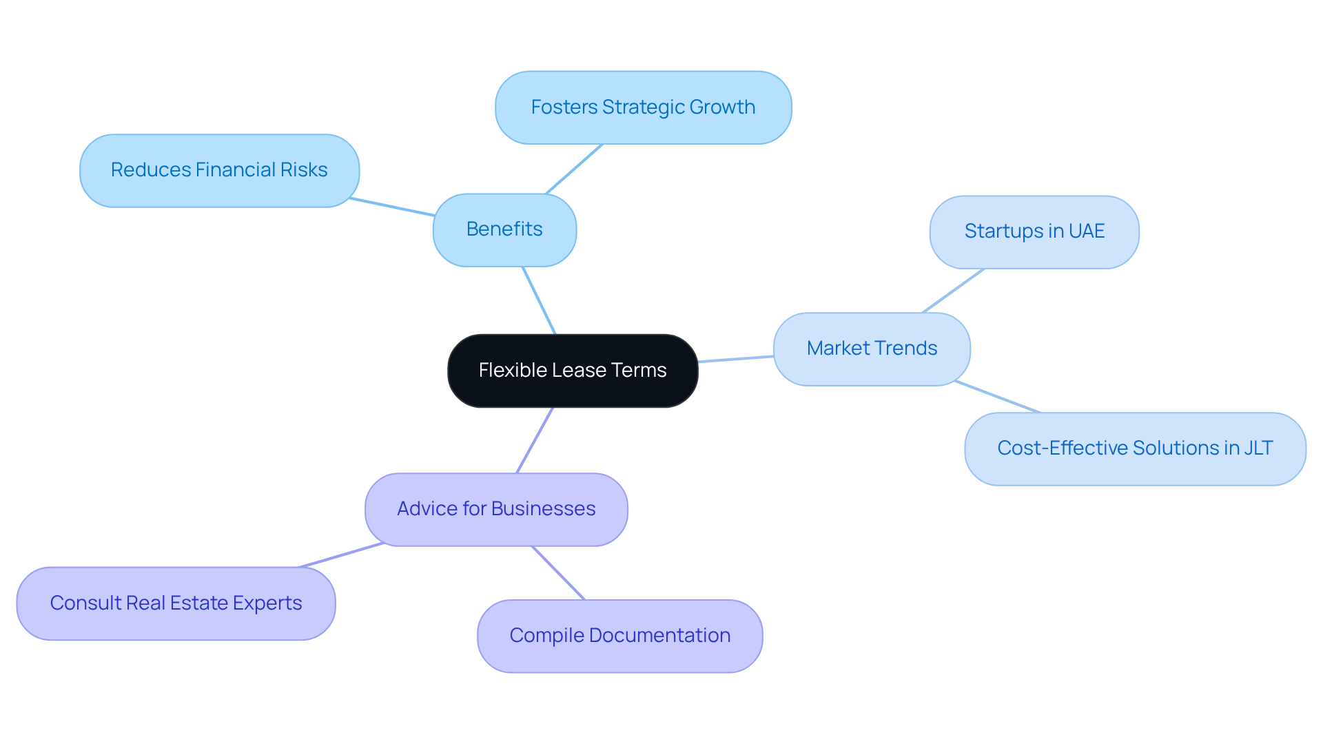 The central node represents the main topic, while the branches show the various benefits, trends, and advice related to flexible lease terms. Each branch helps you understand how these terms can adapt to business needs.