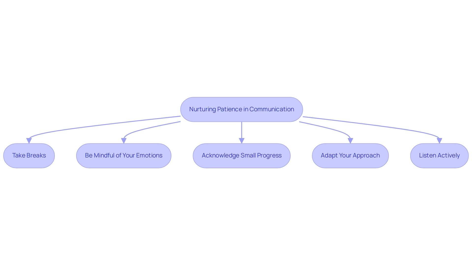 Each box represents a strategy to nurture patience in communication; arrows indicate the flow of thought from the central theme to each strategy.