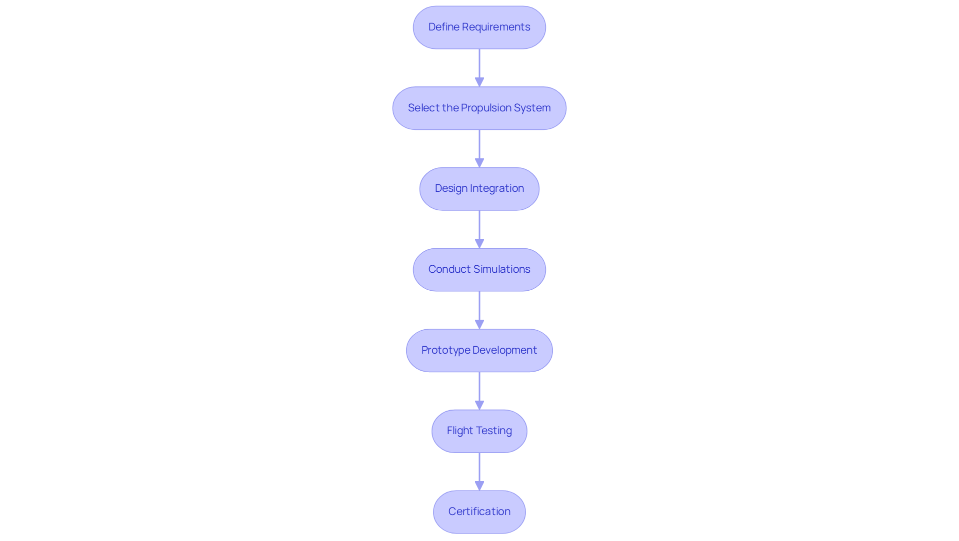 Each box represents a crucial step in the process of implementing propulsion solutions. Follow the arrows to see how each step leads to the next, ensuring a comprehensive approach to the task.