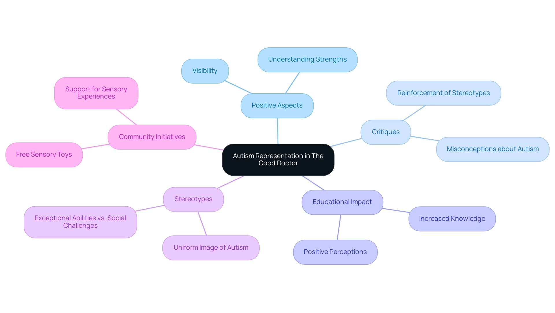 The central node represents the overall topic, with branches indicating various themes such as positive representation, critiques, educational impact, stereotypes, and community initiatives.