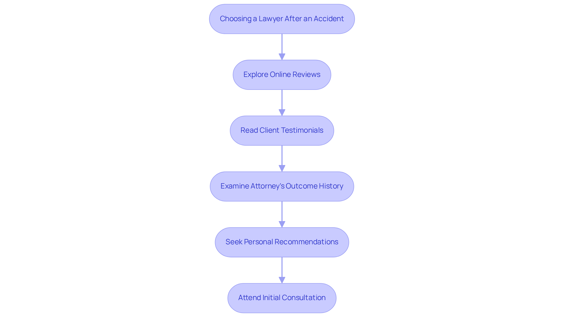 This flowchart guides you through the process of selecting a lawyer after an accident. Each box represents a step you should take, starting from exploring online reviews to attending an initial consultation. Follow the arrows to see the recommended order of actions.